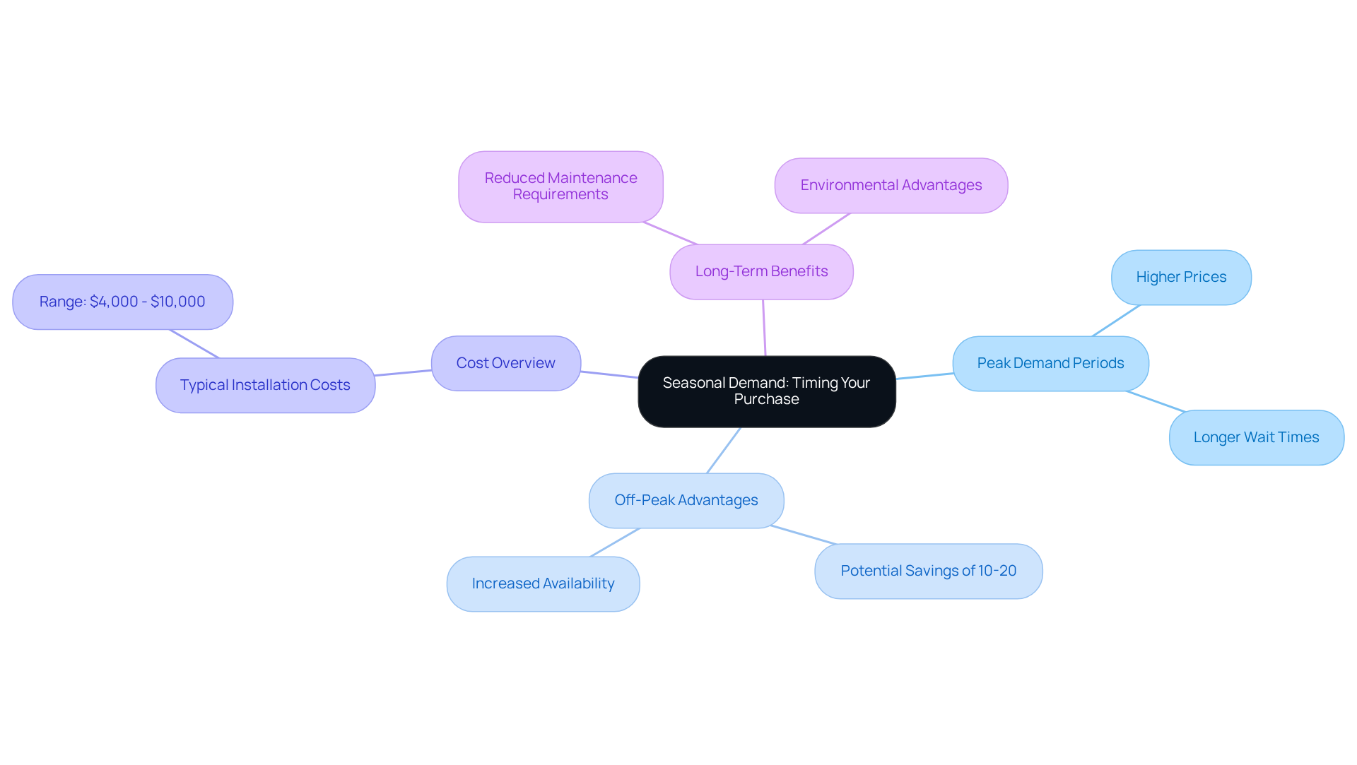 The central idea is about timing your purchase based on seasonal demand. Each branch represents a key aspect: peak times when prices are high, off-peak times for savings, an overview of costs, and the long-term benefits of synthetic grass.