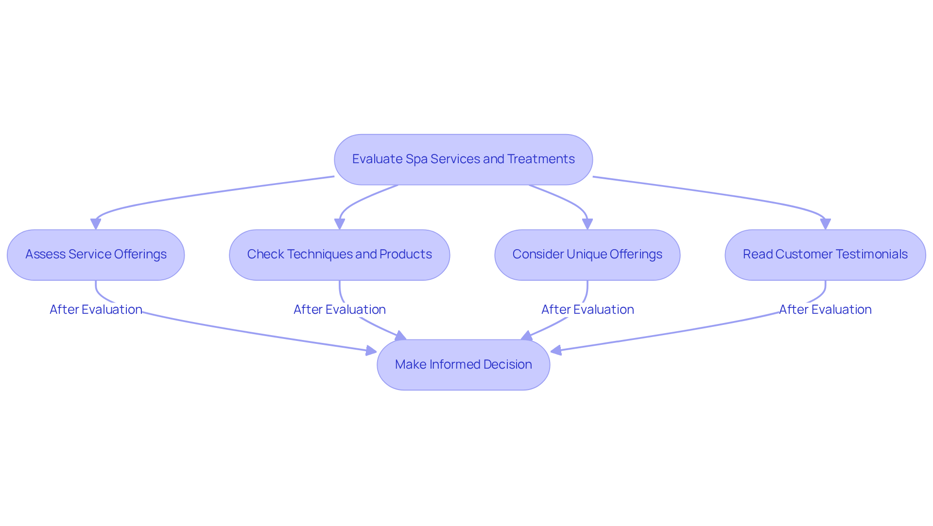 Follow the arrows through each step of evaluating a spa, from looking at services offered to reading customer feedback, ensuring you make a well-informed choice.