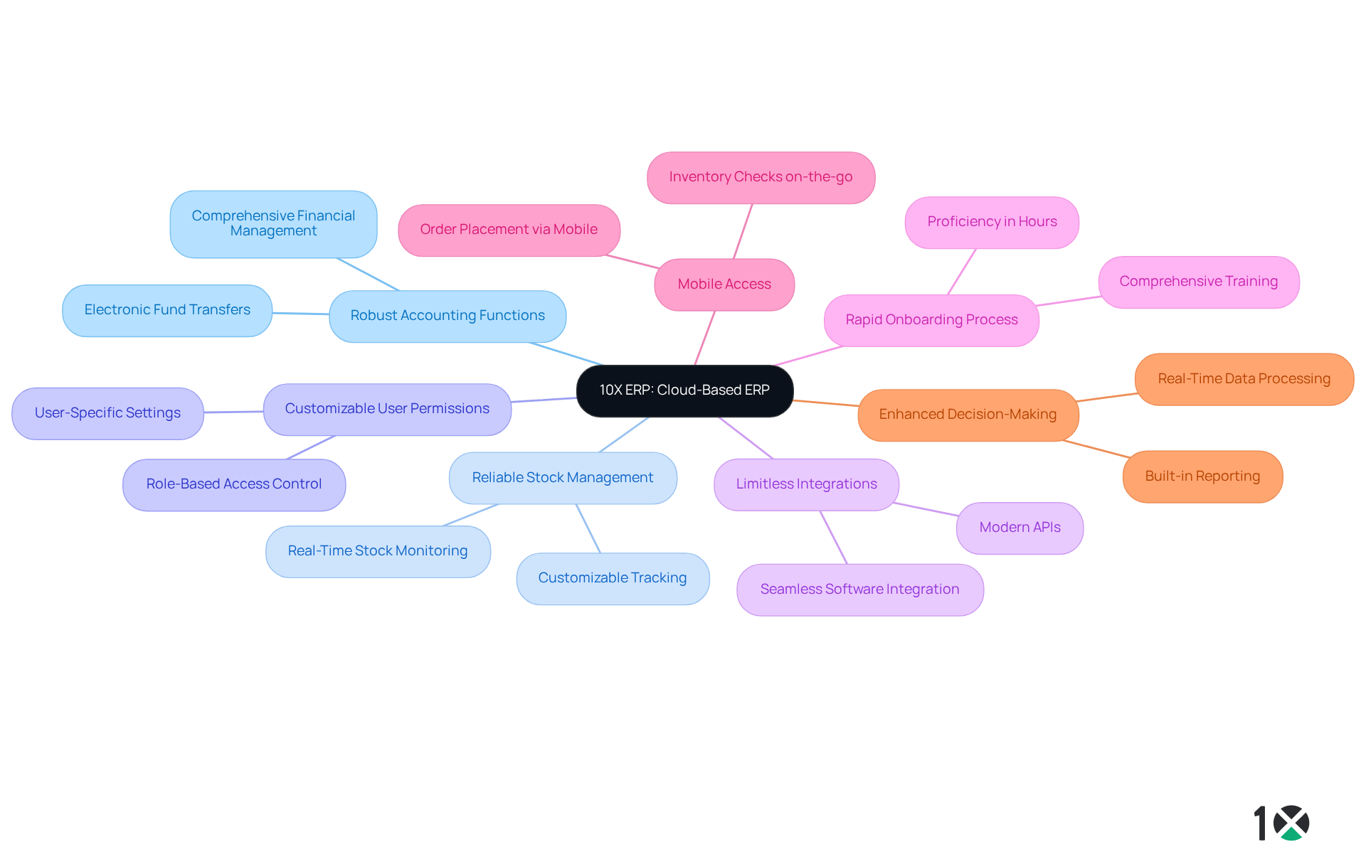 The central node represents the ERP solution, and the branches showcase its features and benefits. Each color-coded branch helps you see how the features contribute to overall operational efficiency.