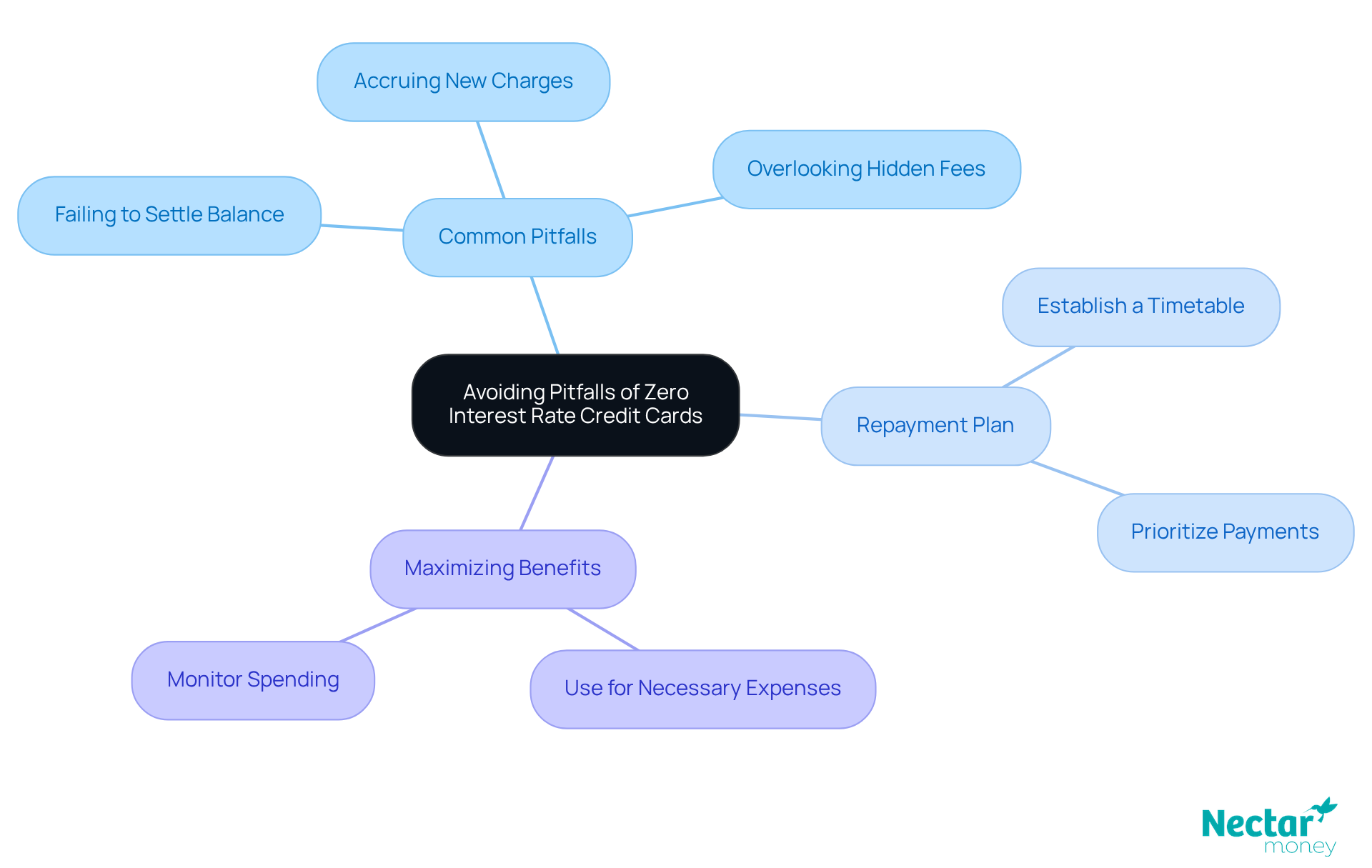 The central idea is about avoiding pitfalls with zero interest credit cards. Each branch represents either a common mistake to avoid or a strategy to maximize benefits — follow the branches to understand the relationships.