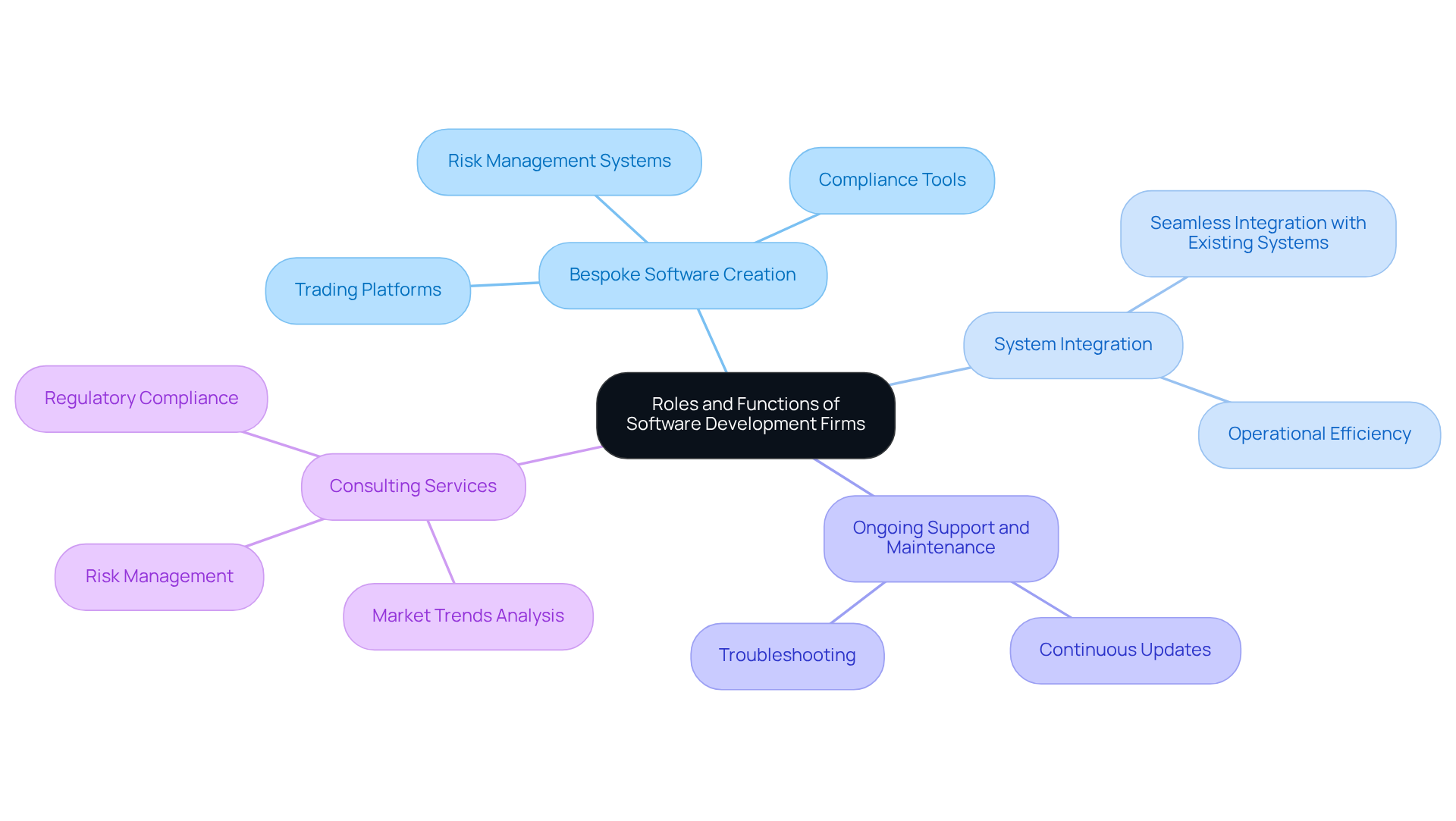 The central node represents the overall theme of software development firms in finance, while the branches show the different roles they play. Each branch can be explored for more details, helping you see how these firms contribute to the success of investment groups.