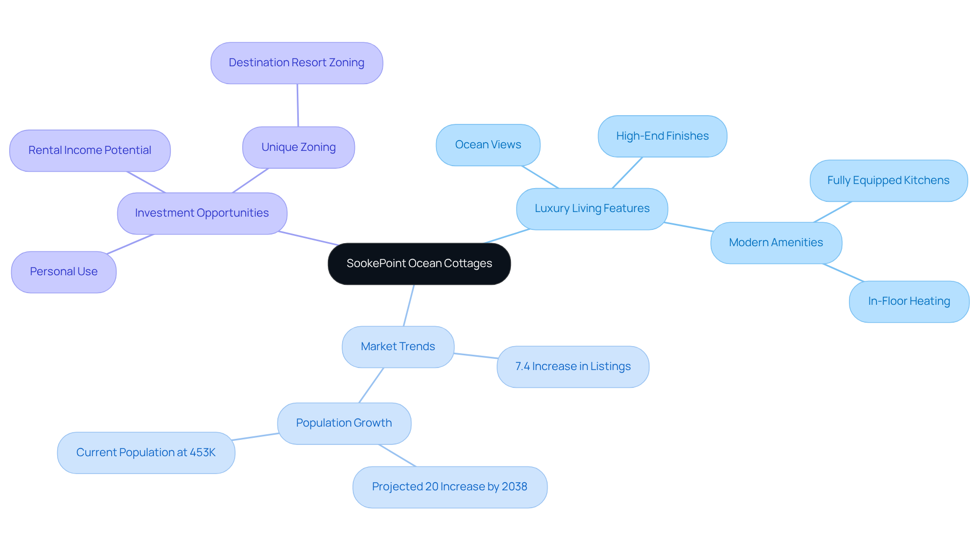 The central node shows the cottages, with branches representing key aspects that highlight their luxury, market potential, and investment attractiveness. Each branch leads to more detailed points, helping you understand the full scope of what SookePoint offers. The central node shows the cottages, with branches representing key aspects that highlight their luxury, market potential, and investment attractiveness. Each branch leads to more detailed points, helping you understand the full scope of what SookePoint offers.