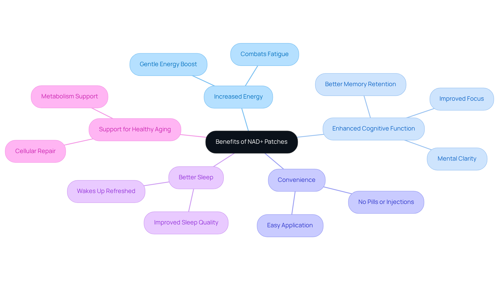 This mindmap starts with the central idea of NAD+ patches and branches out to show various benefits. Each branch represents a key area of wellness that these patches can enhance, making it easy to see how they contribute to overall health. This mindmap starts with the central idea of NAD+ patches and branches out to show various benefits. Each branch represents a key area of wellness that these patches can enhance, making it easy to see how they contribute to overall health.