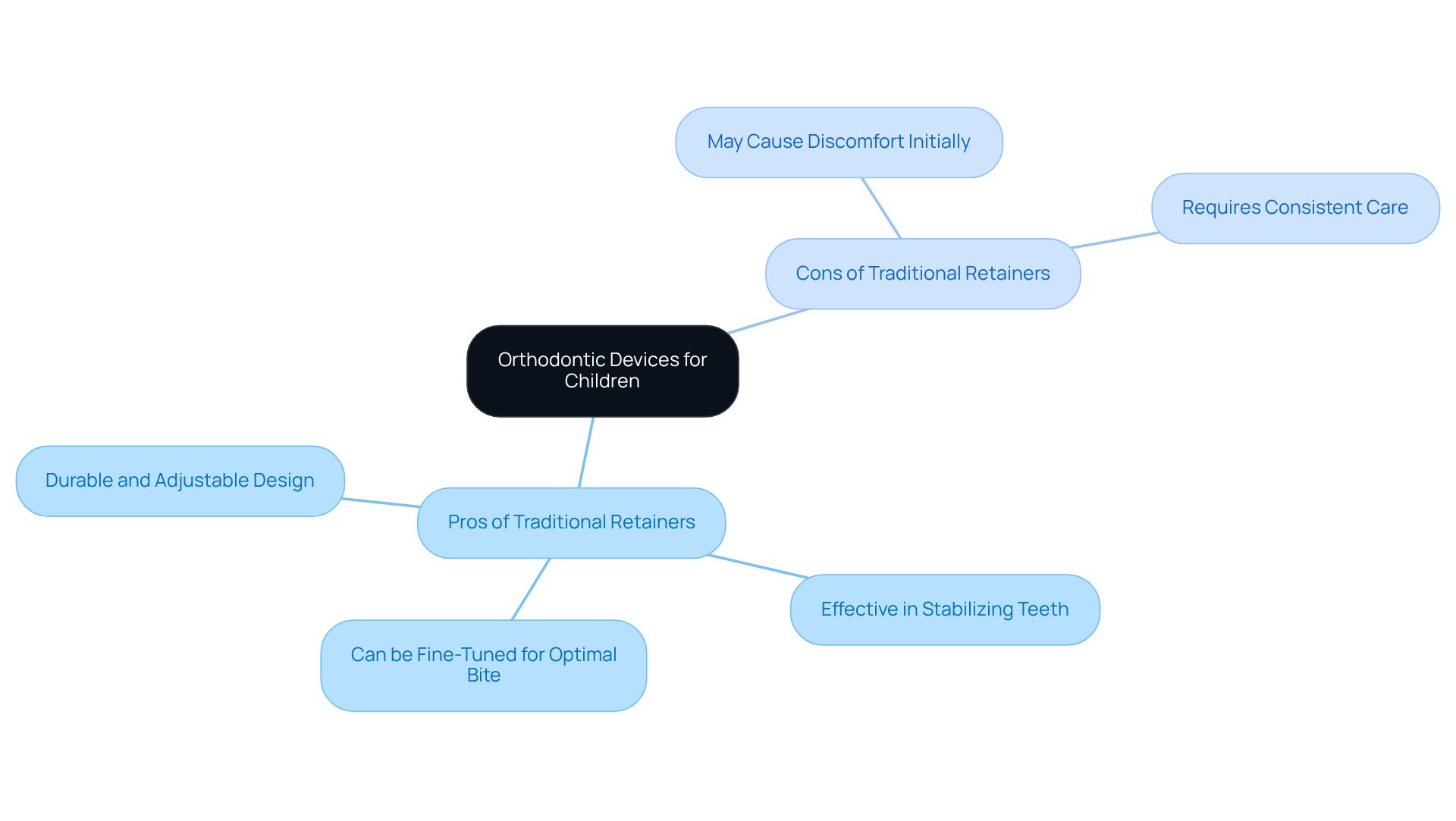 The central node represents the main topic, while the branches show the advantages and disadvantages of traditional retainers. Each point under the pros and cons helps you understand what to consider when choosing orthodontic devices for children.