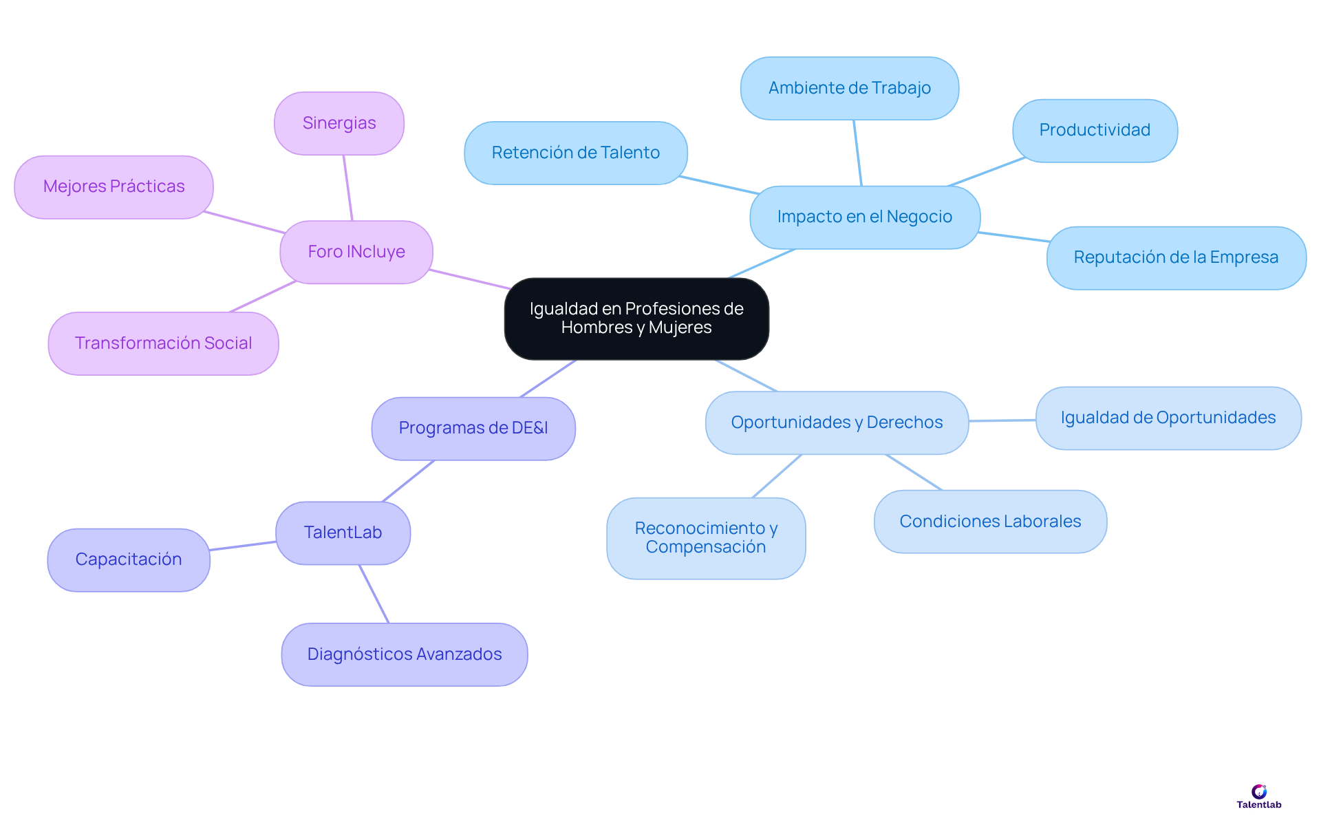 Este mapa mental muestra cómo la igualdad de género en el trabajo se relaciona con diferentes aspectos importantes. Desde el centro, puedes ver cómo impacta a las organizaciones y qué programas existen para fomentar la equidad. Cada rama representa un tema clave que se conecta con la idea central.