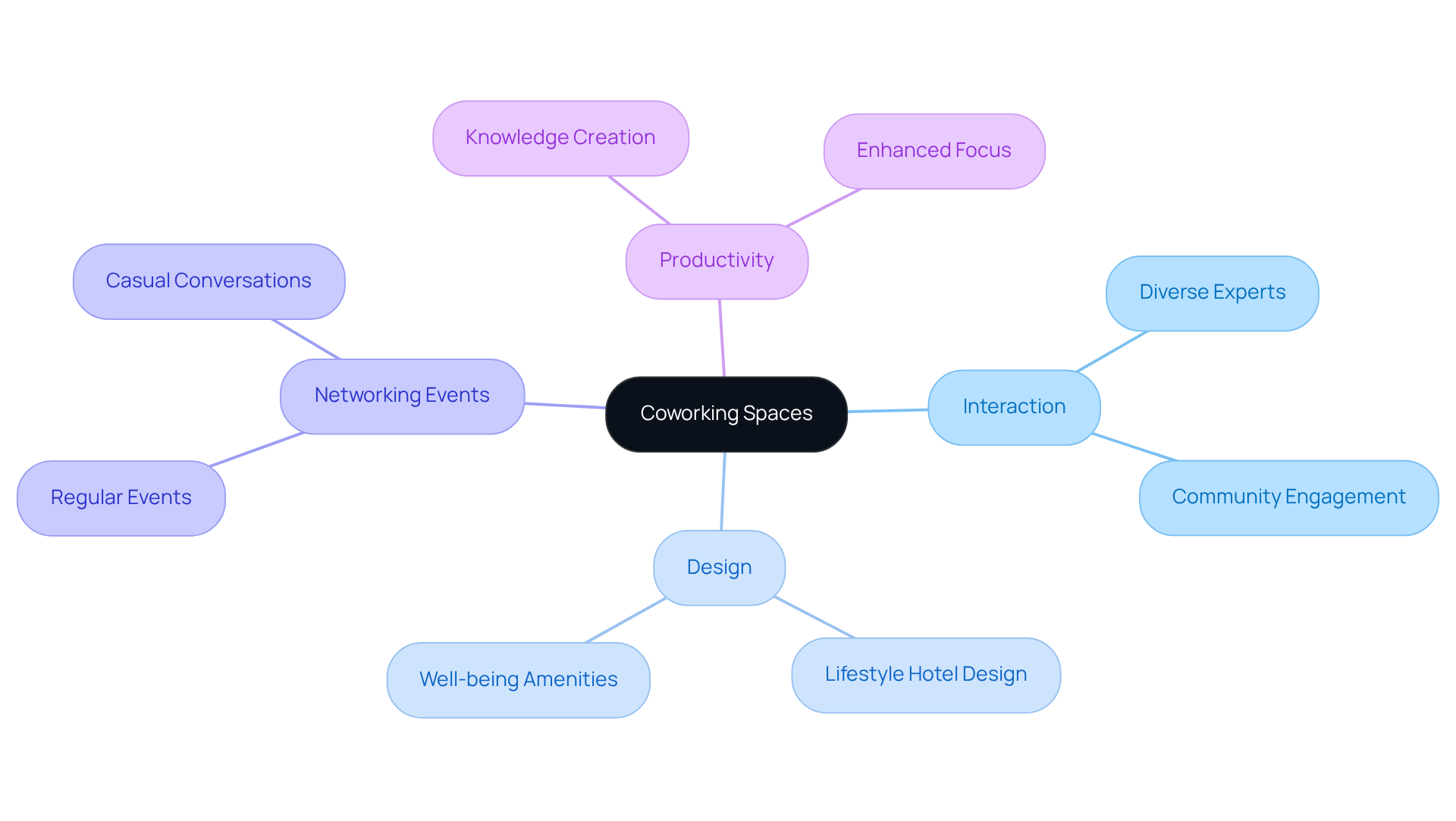 Start at the center with the main idea of coworking spaces, then explore how interaction, design, networking, and productivity contribute to collaboration and innovation.