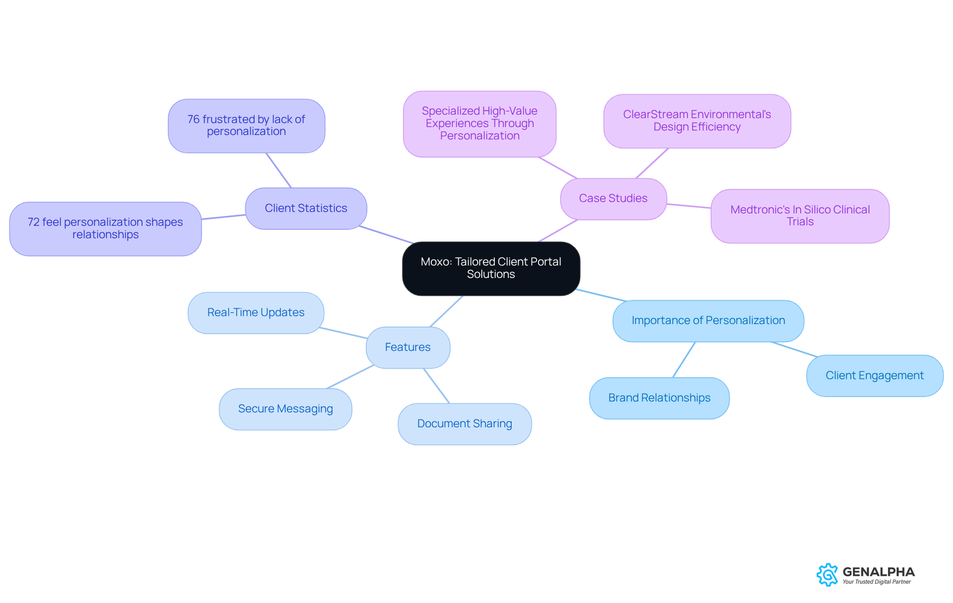 This mindmap starts with Moxo's focus on personalized client portals at the center. Each branch represents a key aspect of how personalization impacts client engagement, features of the portal, important statistics, and real-world examples. Follow the branches to see how everything connects and why personalization matters in today's market.