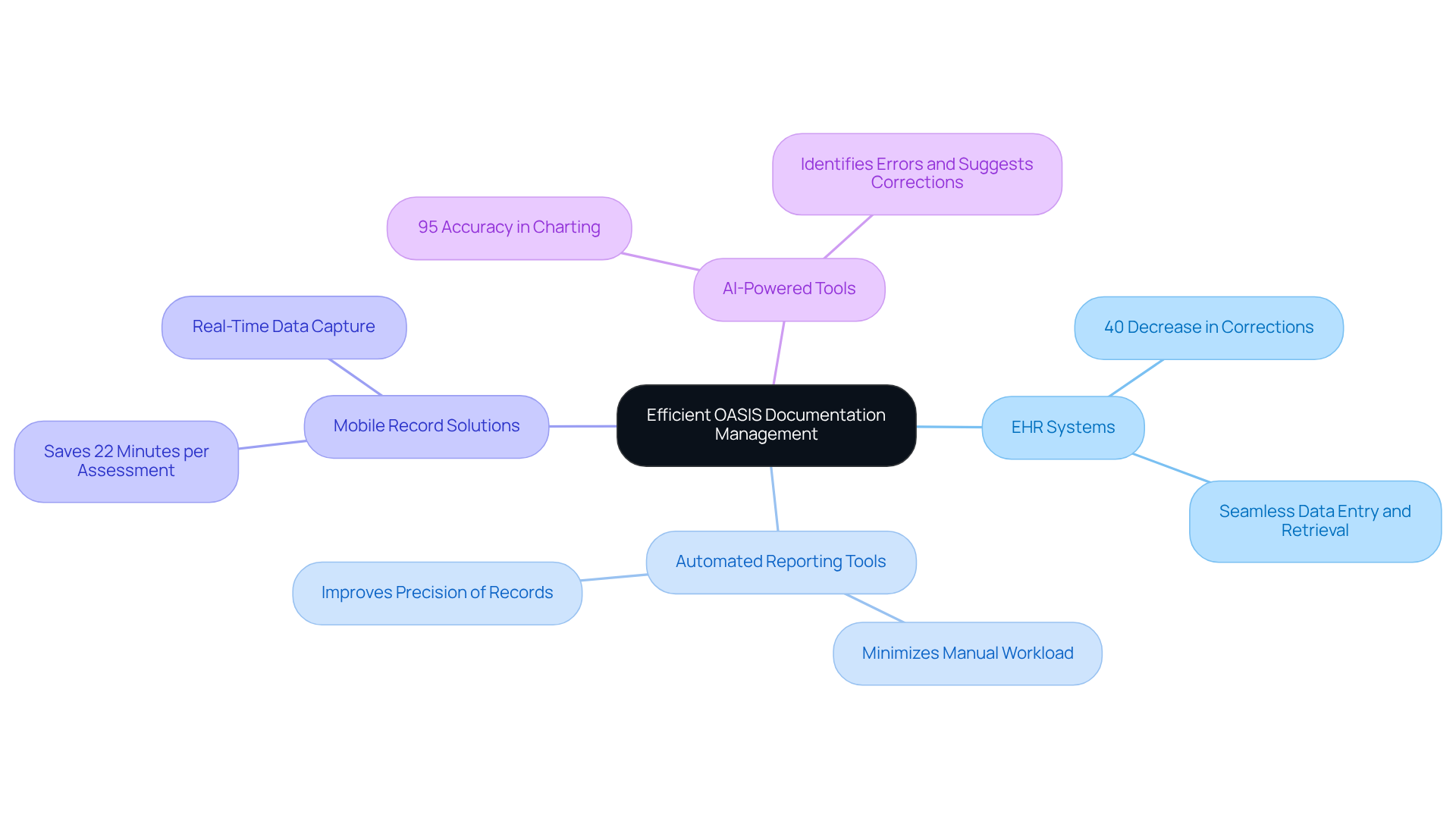 The central node represents the main goal of improving documentation management, while the branches show different technologies that can help achieve this. Each sub-branch highlights specific benefits, making it easy to understand how each solution contributes.