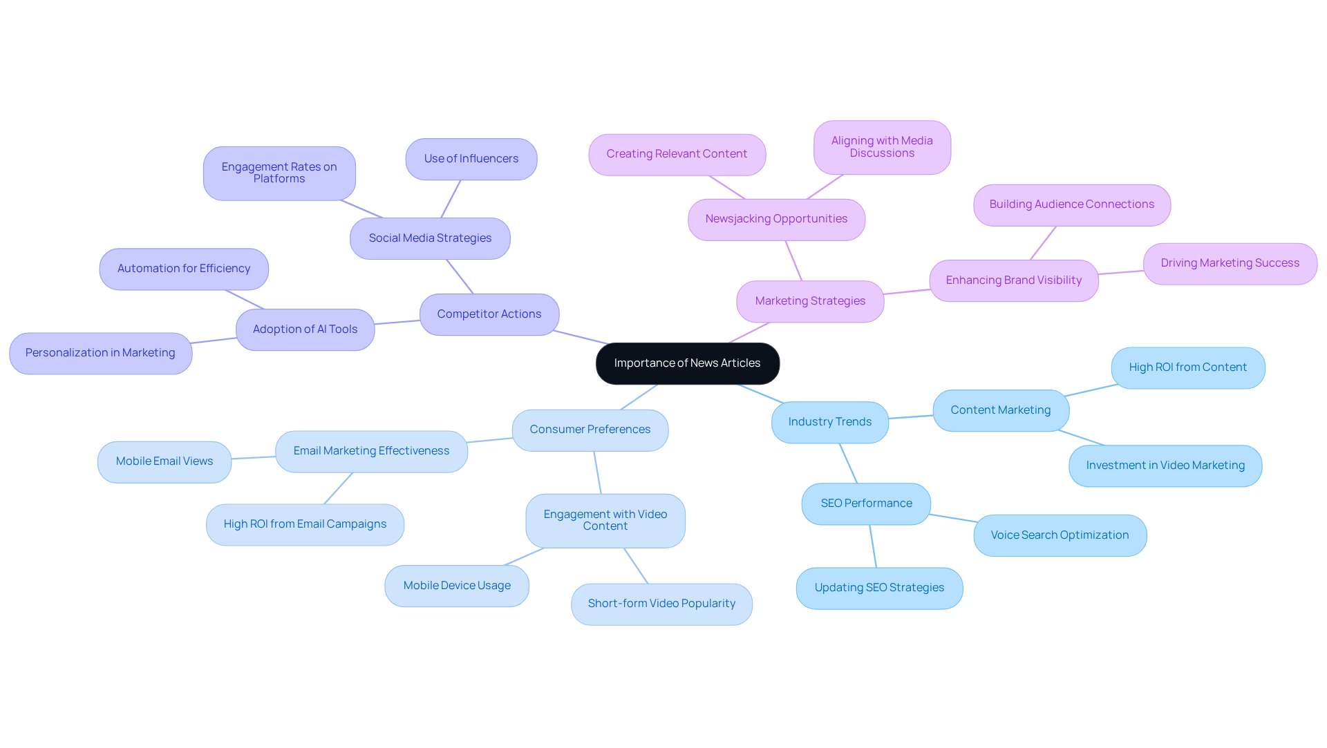 Start at the center with the main idea, then explore the branches to see how news articles influence various aspects of marketing strategies and audience engagement.