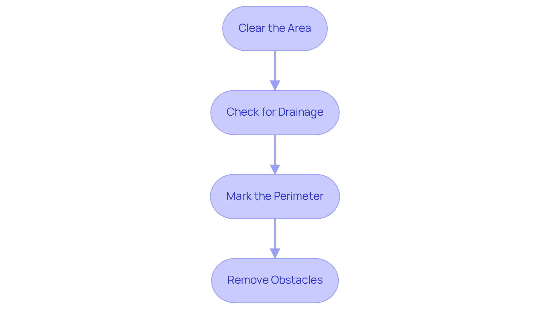Each box represents a step in the preparation process. Follow the arrows to see the order of actions needed to ensure a successful installation of synthetic grass.