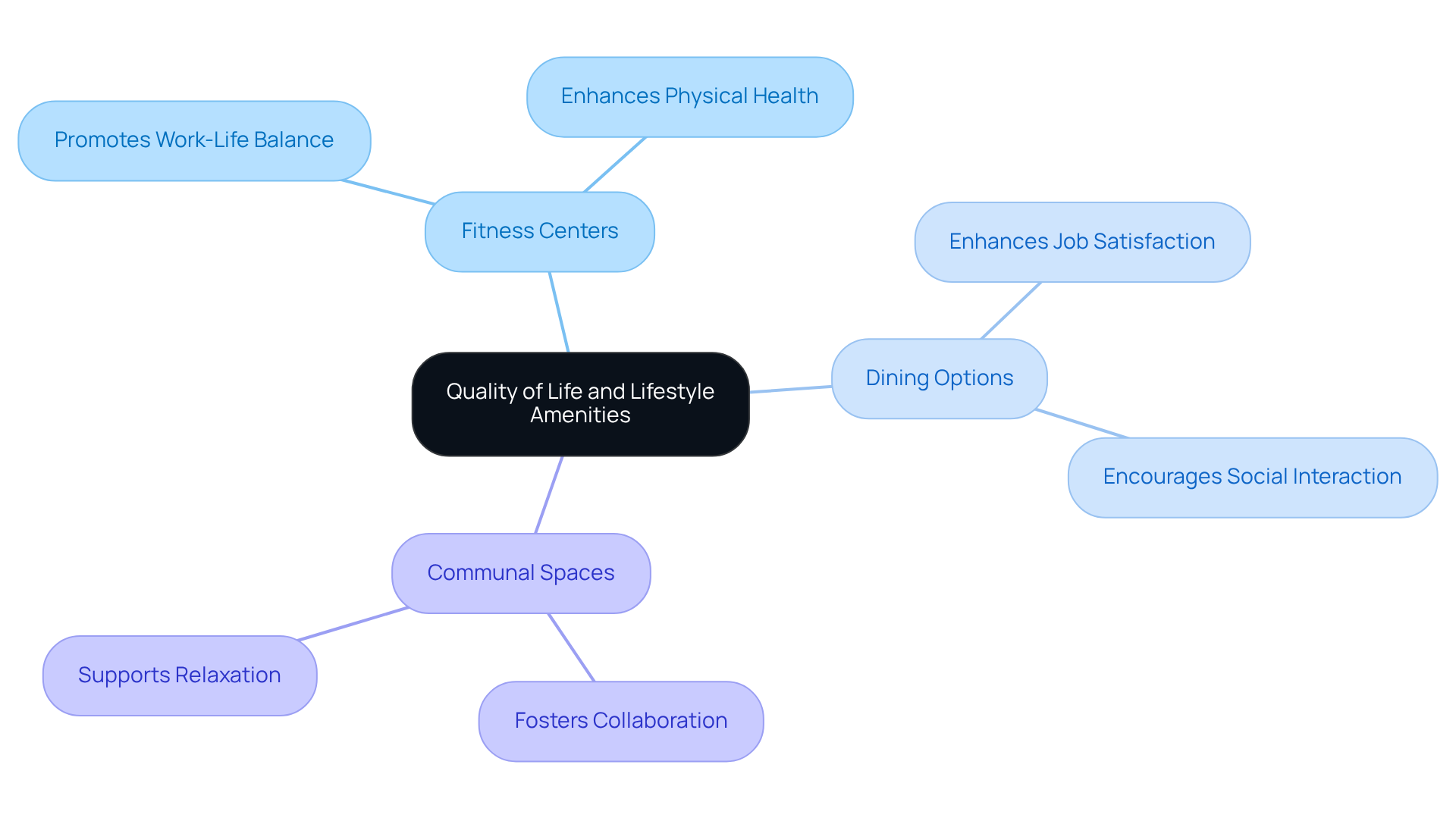 The central node represents the overall theme, while the branches show specific amenities and their positive effects on employee morale and retention. Follow the branches to see how each amenity contributes to a better workplace.
