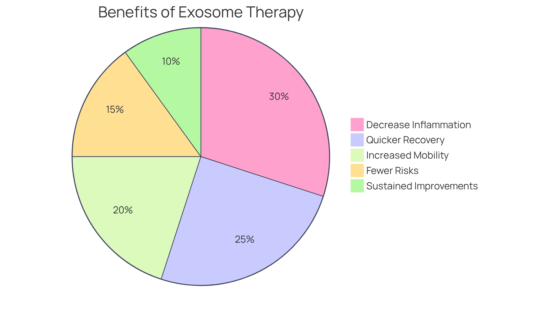 Each slice of the pie represents a different benefit of exosome therapy. The larger the slice, the more significant that benefit is in improving patients' lives. This chart helps visualize how these benefits work together to enhance overall well-being.