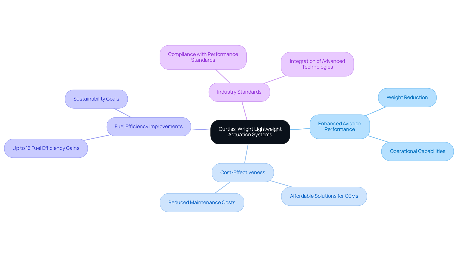 The central node represents the main topic, while the branches illustrate the various benefits and applications of lightweight actuation systems in aviation. Follow the branches to explore how these systems contribute to performance and efficiency.