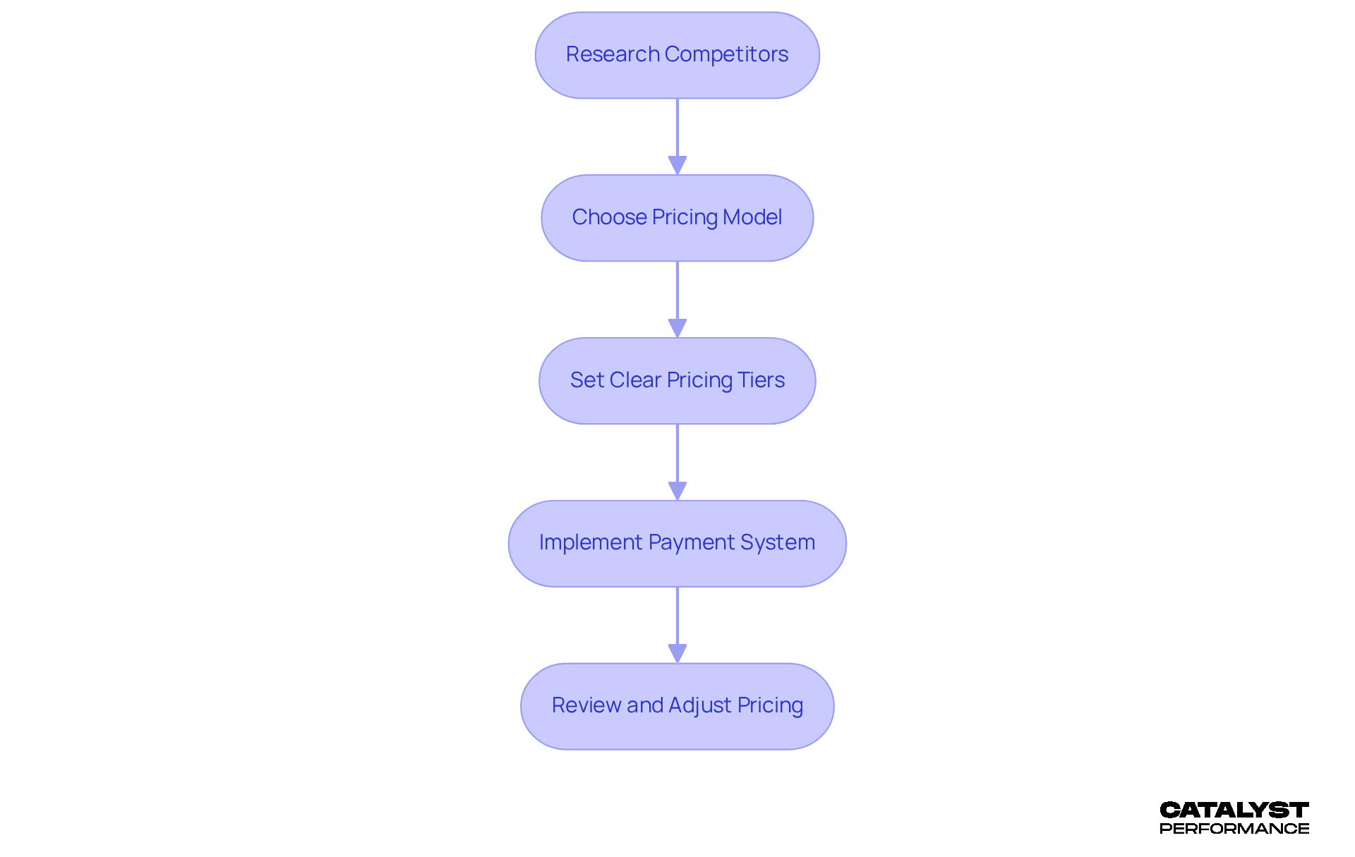 Each box represents a step in the process of setting up your pricing and payment systems. Follow the arrows to see how each step builds on the previous one, guiding you through the entire setup. Each box represents a step in the process of setting up your pricing and payment systems. Follow the arrows to see how each step builds on the previous one, guiding you through the entire setup.