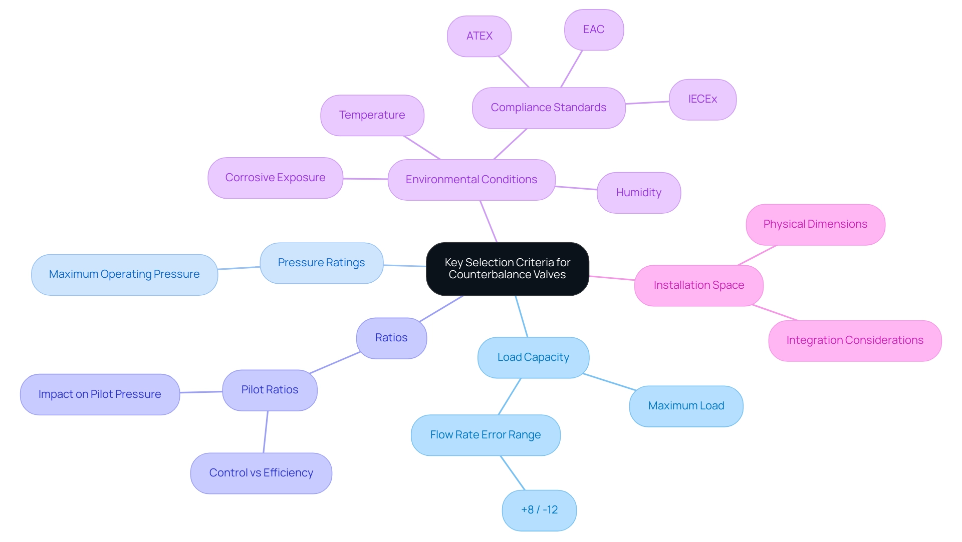 Each branch represents a critical selection criterion, with sub-branches detailing specific considerations for that criterion.