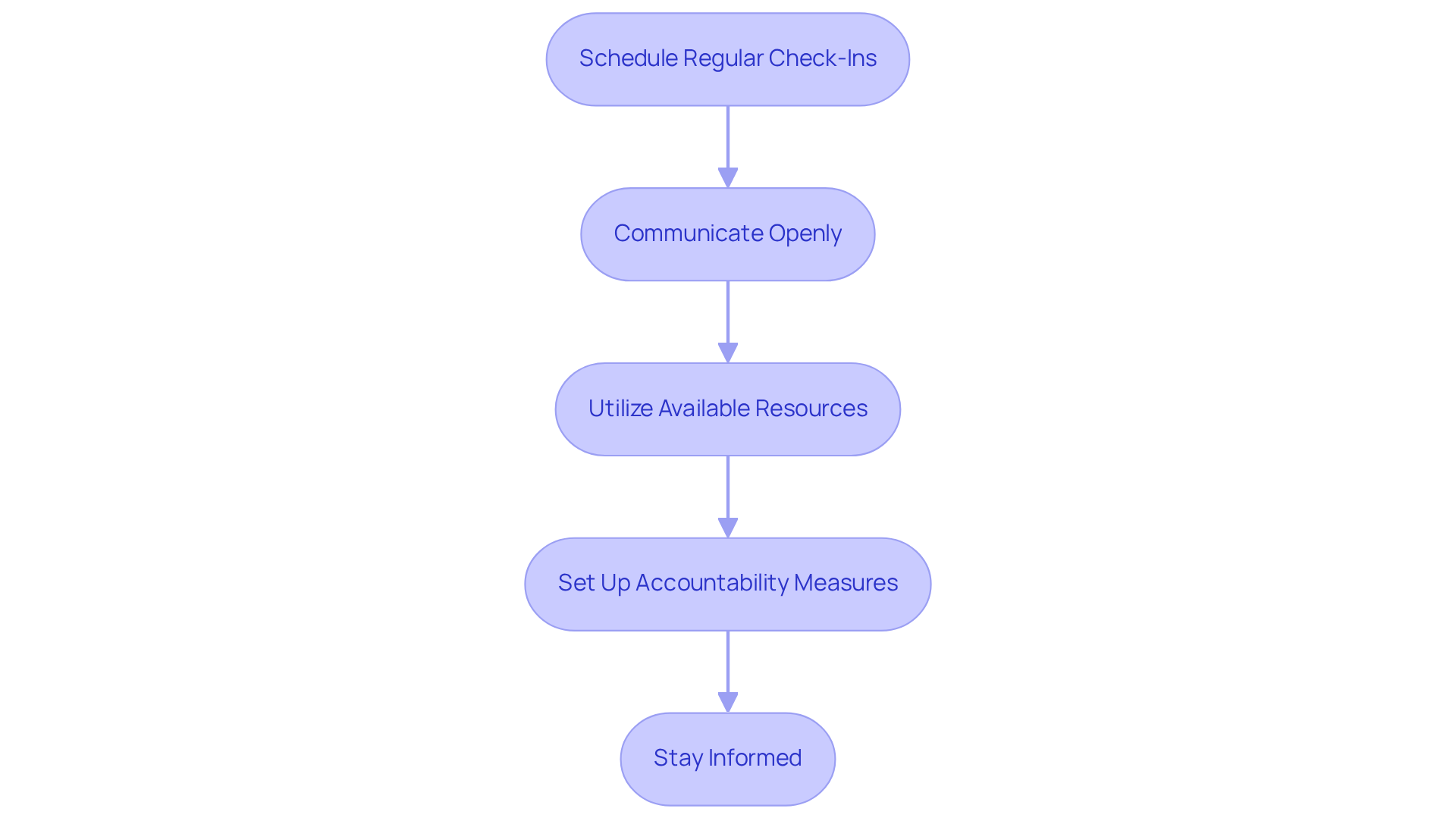 Each box represents a step in your journey with healthcare professionals. Follow the arrows to see how each step connects and builds on the previous one, guiding you toward successful weight management.