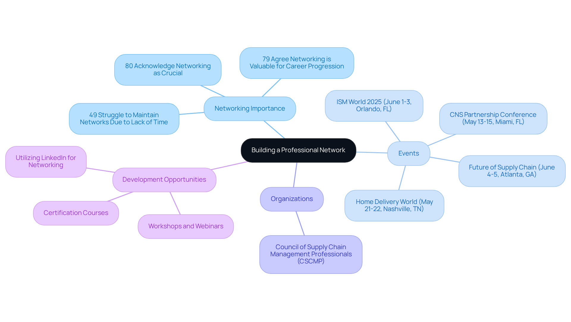 The central node represents the overall theme of networking. Each branch illustrates different aspects like the importance of networking, specific events to attend, organizations to join, and opportunities for skill development. The statistics provide additional context to the importance of maintaining a network. The central node represents the overall theme of networking. Each branch illustrates different aspects like the importance of networking, specific events to attend, organizations to join, and opportunities for skill development. The statistics provide additional context to the importance of maintaining a network.