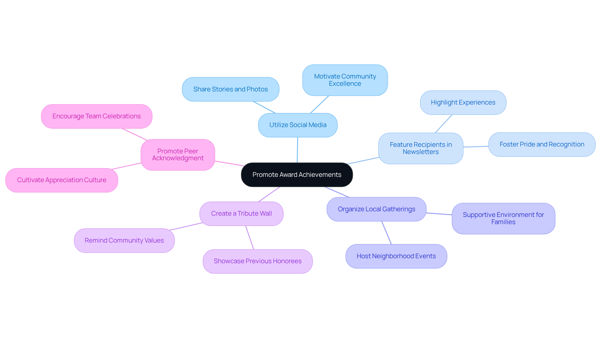 The central idea is about promoting award achievements, and each branch represents a different strategy. Follow the branches to explore how each strategy contributes to enhancing community engagement.