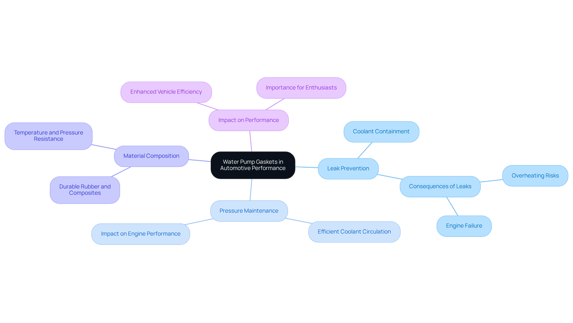 This mindmap illustrates how water pump gaskets contribute to your vehicle's performance. Start at the center with the main topic, then explore each branch to see how leak prevention, pressure maintenance, and material choices all play a part in keeping your engine running smoothly. This mindmap illustrates how water pump gaskets contribute to your vehicle's performance. Start at the center with the main topic, then explore each branch to see how leak prevention, pressure maintenance, and material choices all play a part in keeping your engine running smoothly.