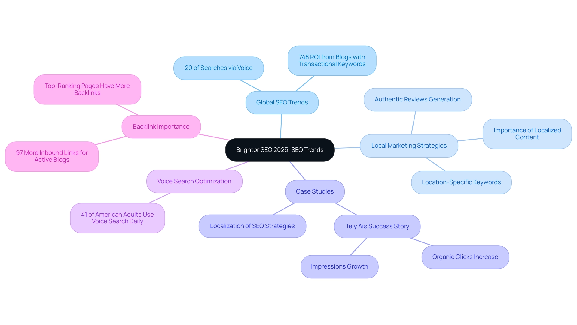 The central node represents BrightonSEO 2025, with branches indicating different themes and insights related to SEO trends and strategies.