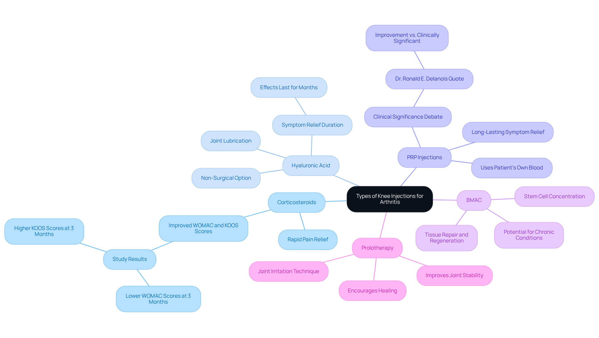 The central node represents the main topic, while each branch shows a different type of knee injection. The sub-branches provide additional details about each treatment, helping you understand the options available for managing arthritis. The central node represents the main topic, while each branch shows a different type of knee injection. The sub-branches provide additional details about each treatment, helping you understand the options available for managing arthritis.