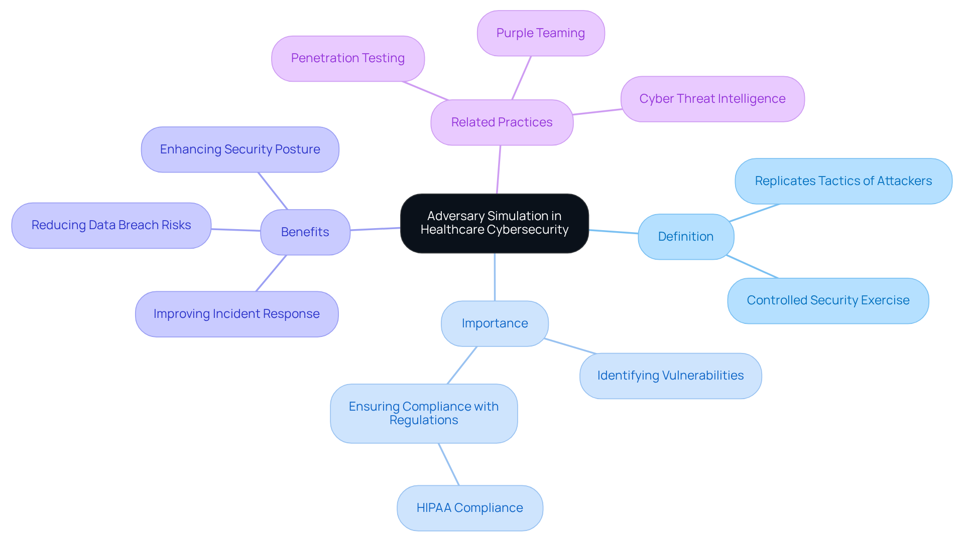 The central node represents the main topic, while the branches show different aspects of adversary simulation, helping you understand its significance and how it connects to other cybersecurity practices.