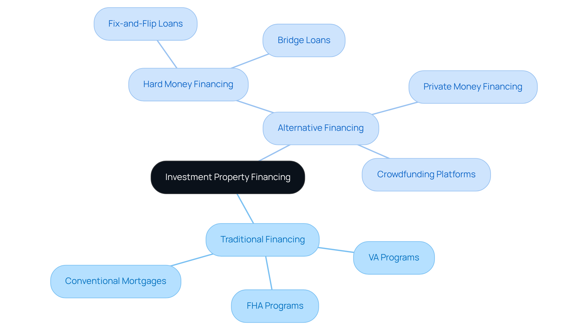 This mindmap illustrates the two main types of investment property financing. The central node represents the overall topic, while the branches show the traditional and alternative financing options, along with specific examples under each category. Follow the branches to understand the differences and types of financing available.