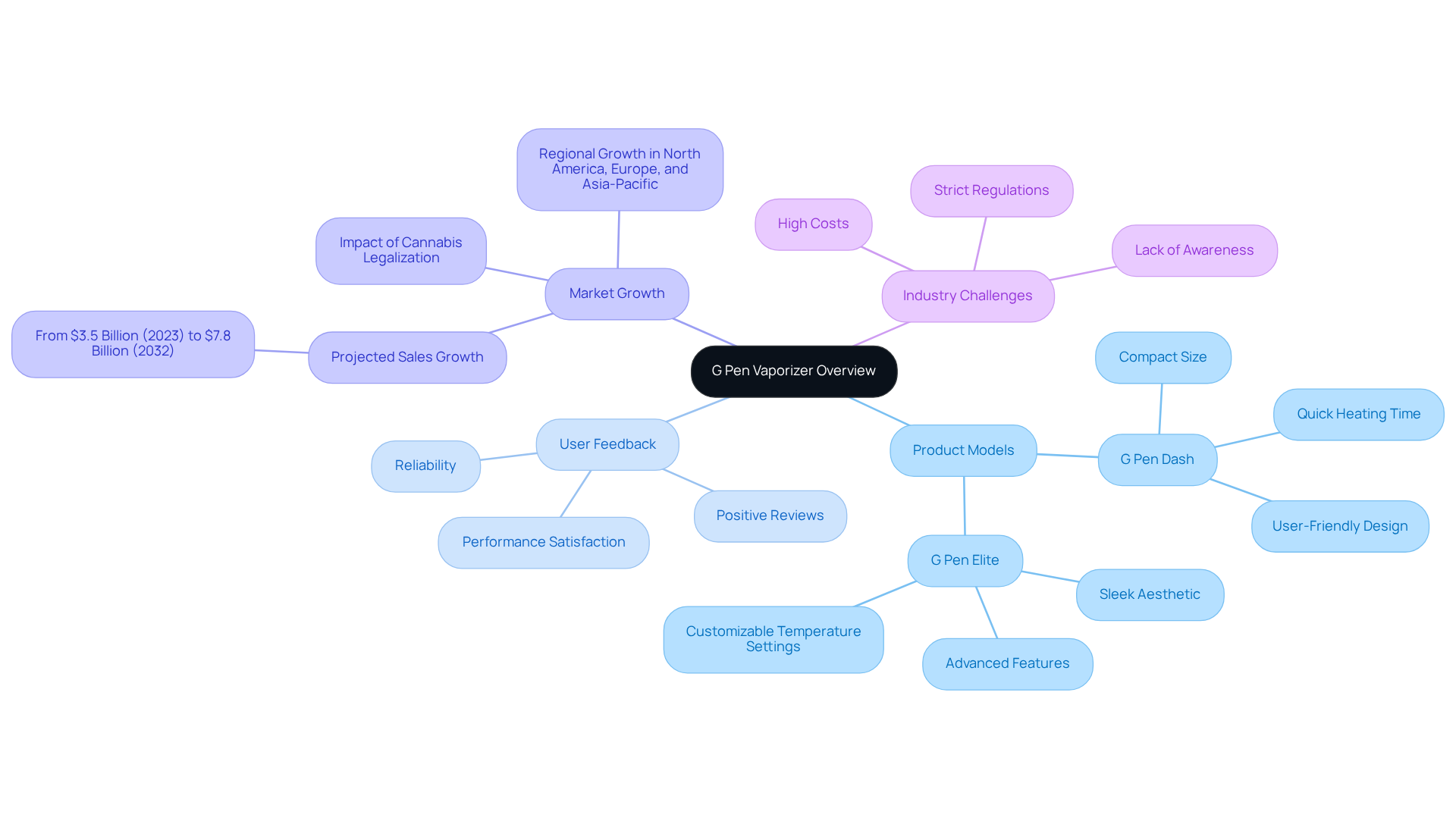 The center node represents G Pen, with branches illustrating different aspects such as product models, user experiences, market trends, and challenges in the industry. Each branch's color helps differentiate the topics for a clearer understanding.