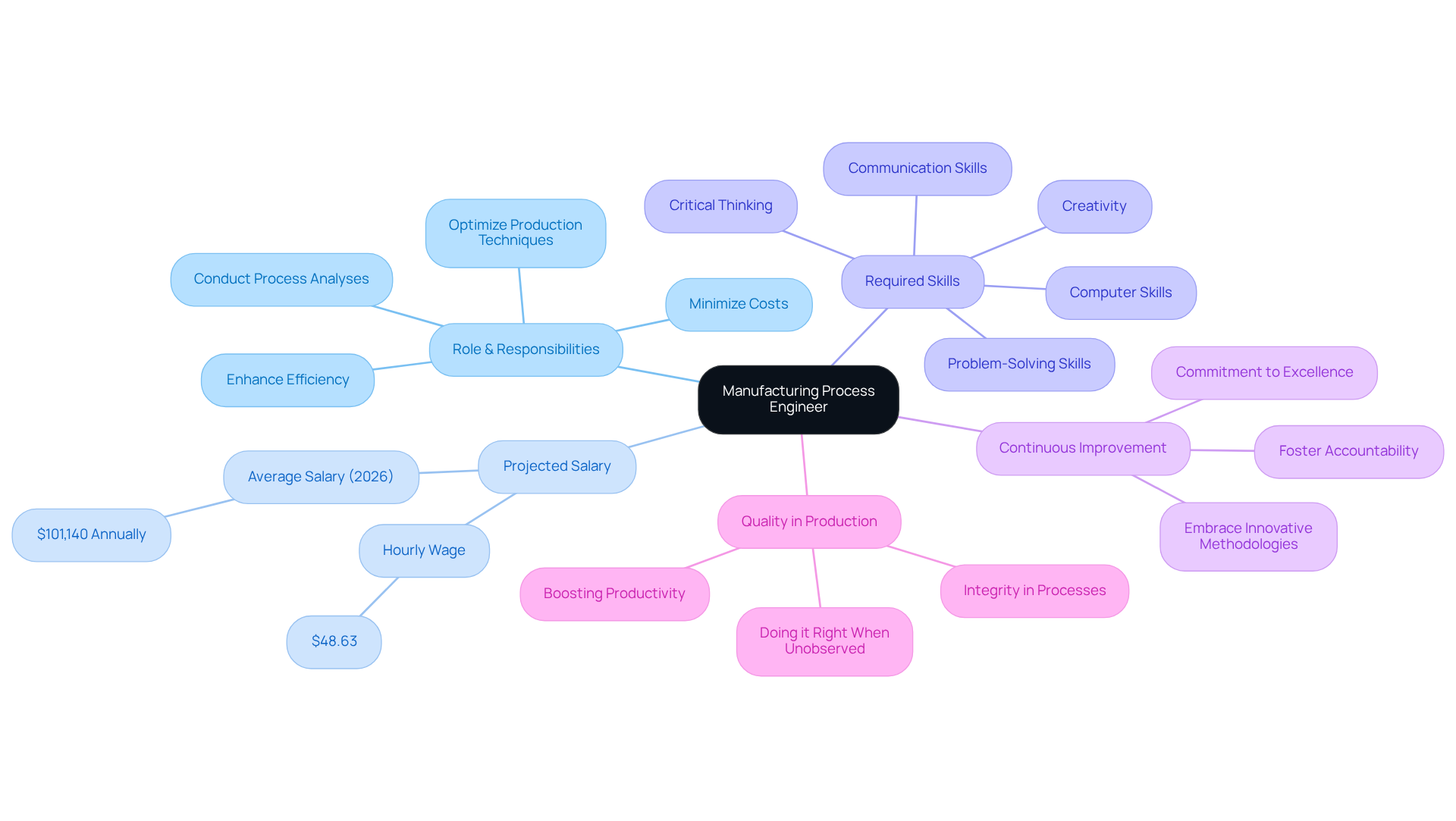 The center represents the main role, and the branches show important aspects like salary and skills. Each branch helps you understand how these elements contribute to the overall importance of the role. The center represents the main role, and the branches show important aspects like salary and skills. Each branch helps you understand how these elements contribute to the overall importance of the role.