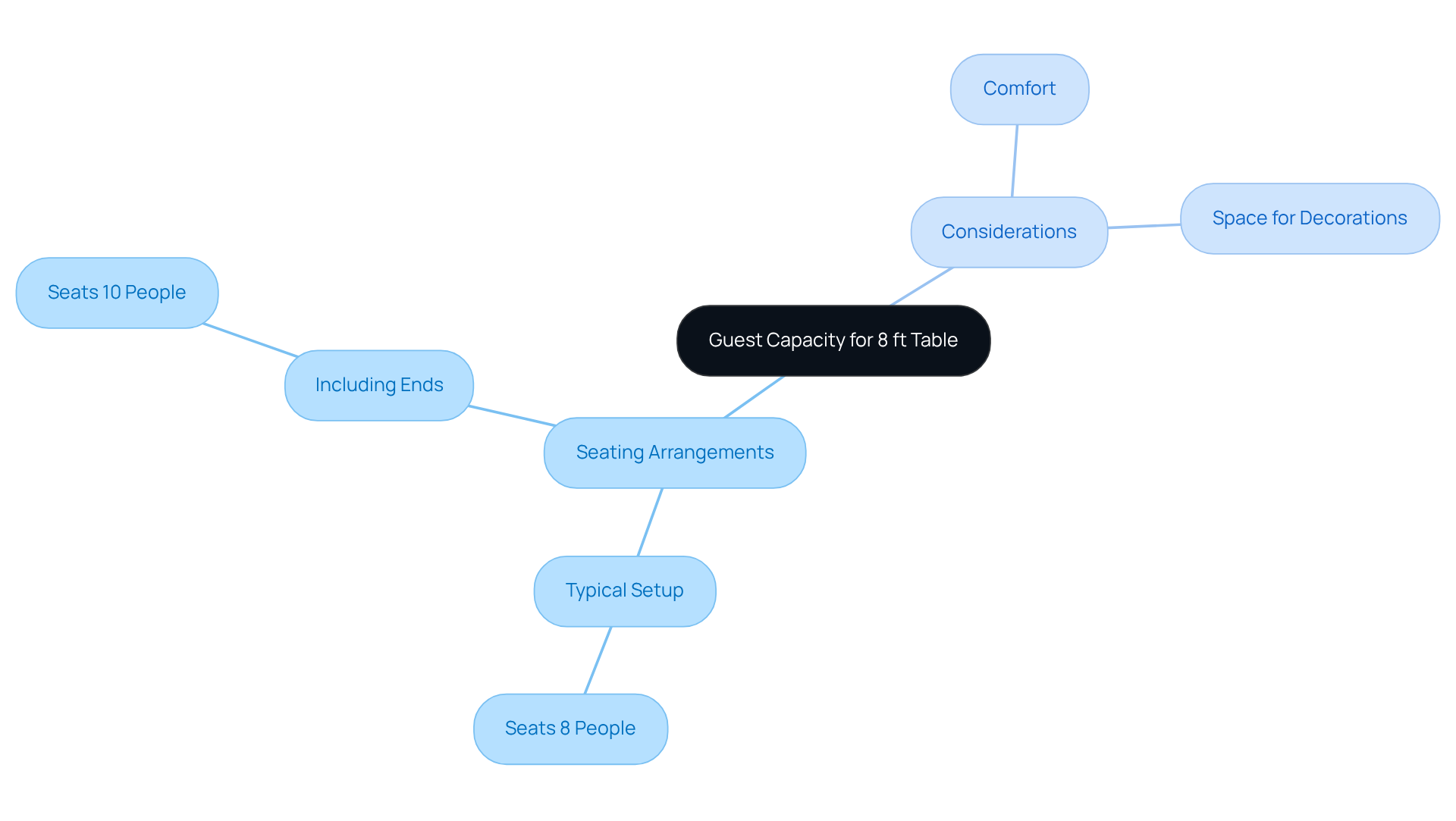 The center shows the main topic of guest capacity, while the branches illustrate different seating arrangements and important factors to consider for a successful table setup. The center shows the main topic of guest capacity, while the branches illustrate different seating arrangements and important factors to consider for a successful table setup.