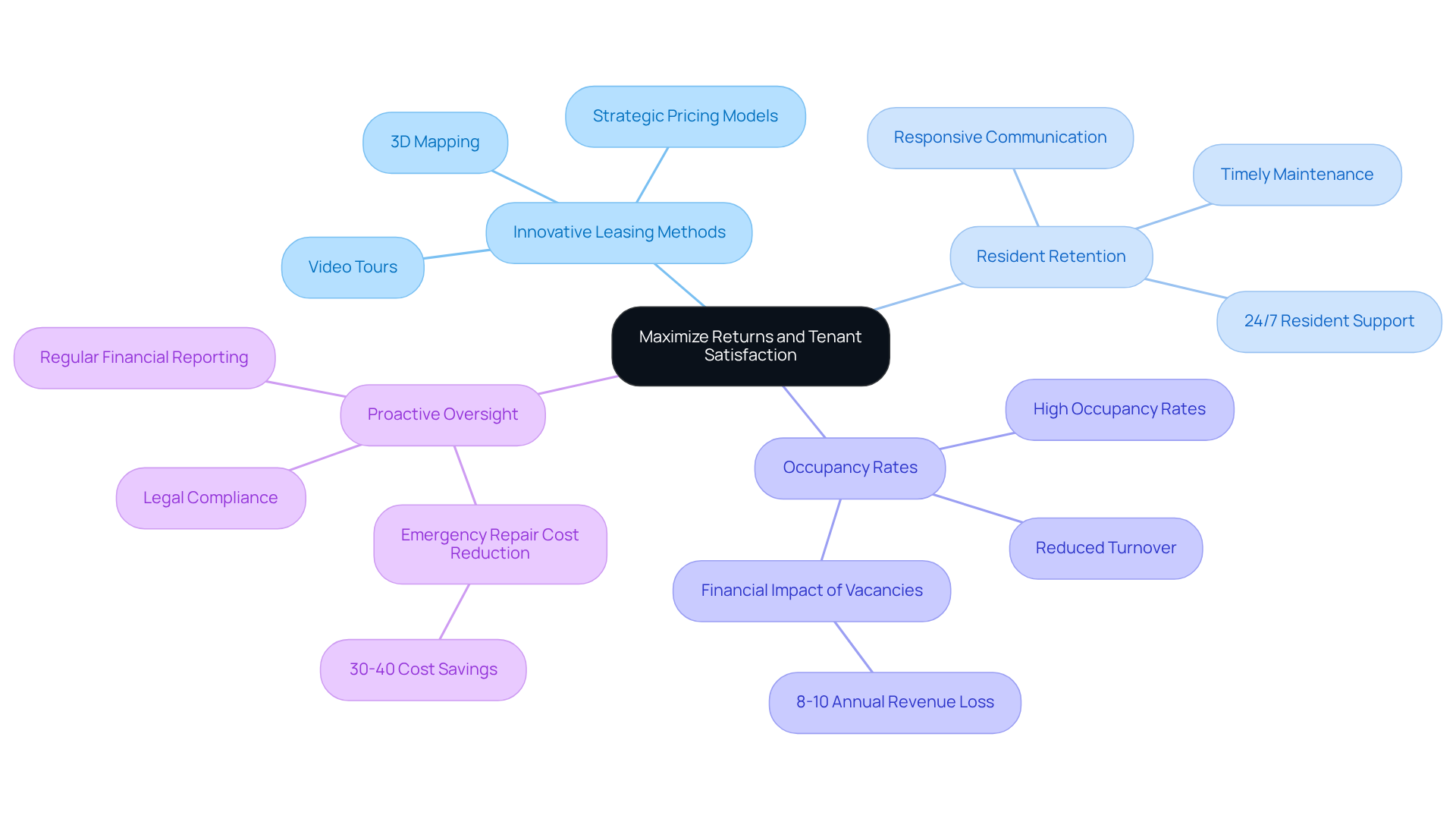 The central node represents the main goal of maximizing returns and tenant satisfaction. Each branch shows a key strategy, and the sub-branches provide specific actions or benefits related to that strategy.
