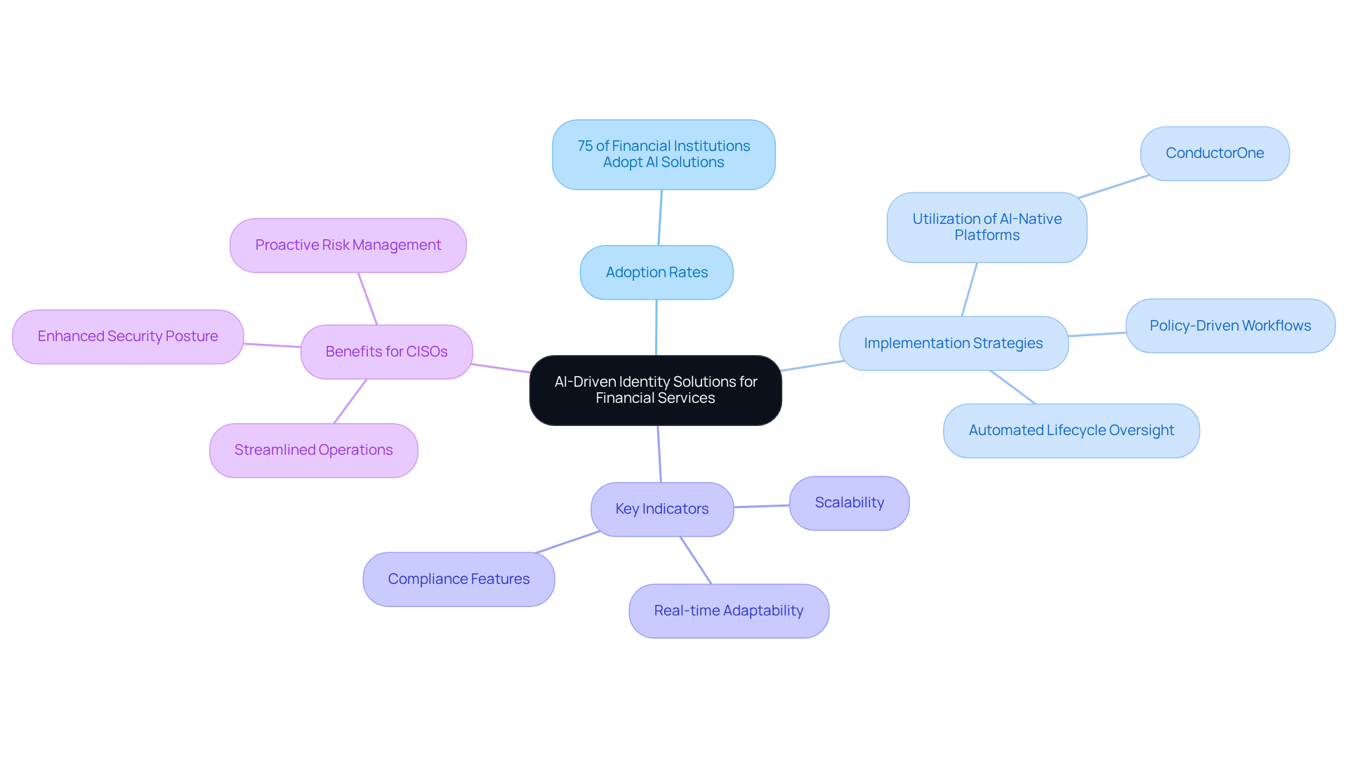 The center represents the main topic, while the branches show different aspects of AI-driven identity solutions, helping you see how they relate to each other and the overall theme. The center represents the main topic, while the branches show different aspects of AI-driven identity solutions, helping you see how they relate to each other and the overall theme.