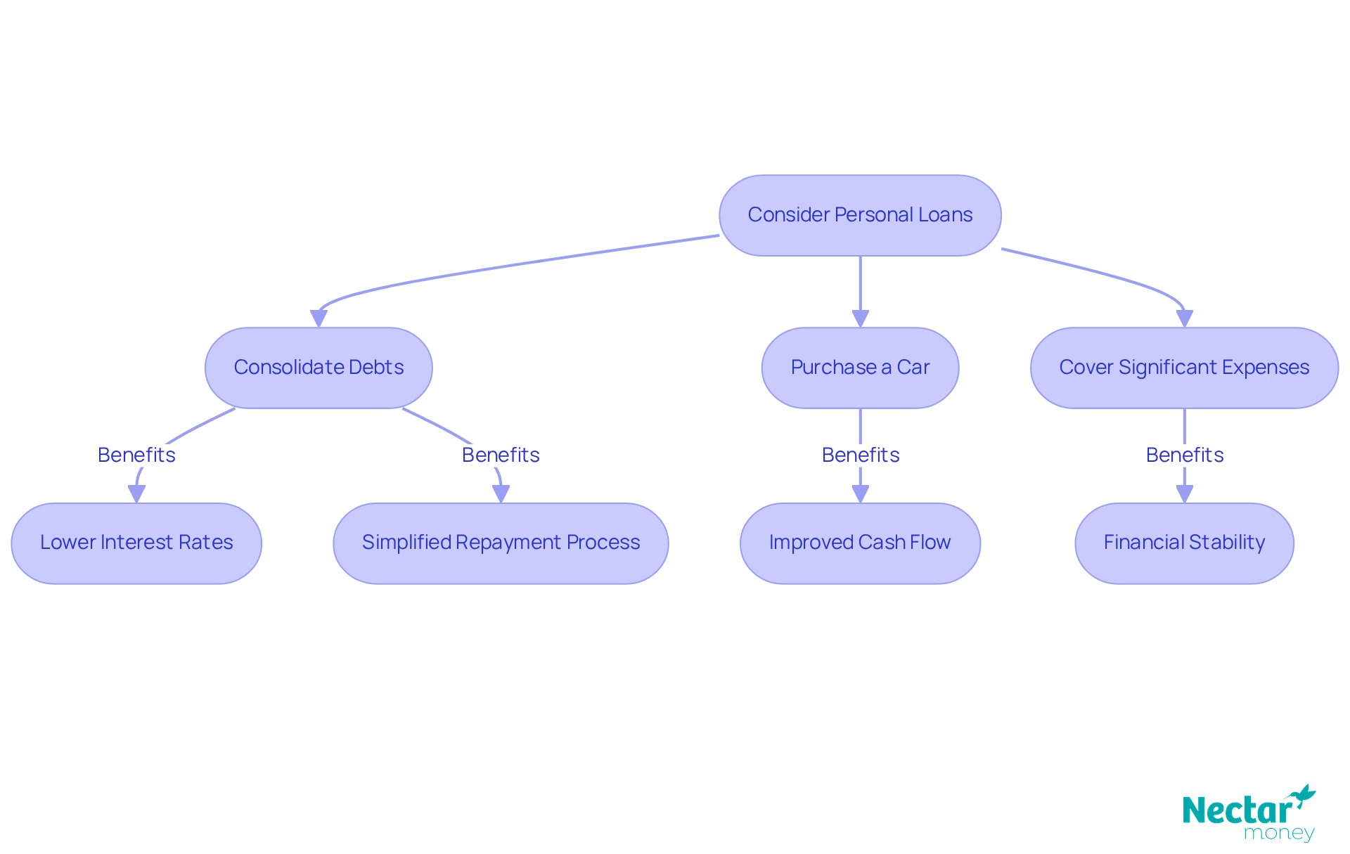 This flowchart guides you through the process of leveraging personal loans. Start with considering a loan, then see the main actions you can take, and follow the arrows to understand the benefits of each choice. This flowchart guides you through the process of leveraging personal loans. Start with considering a loan, then see the main actions you can take, and follow the arrows to understand the benefits of each choice.