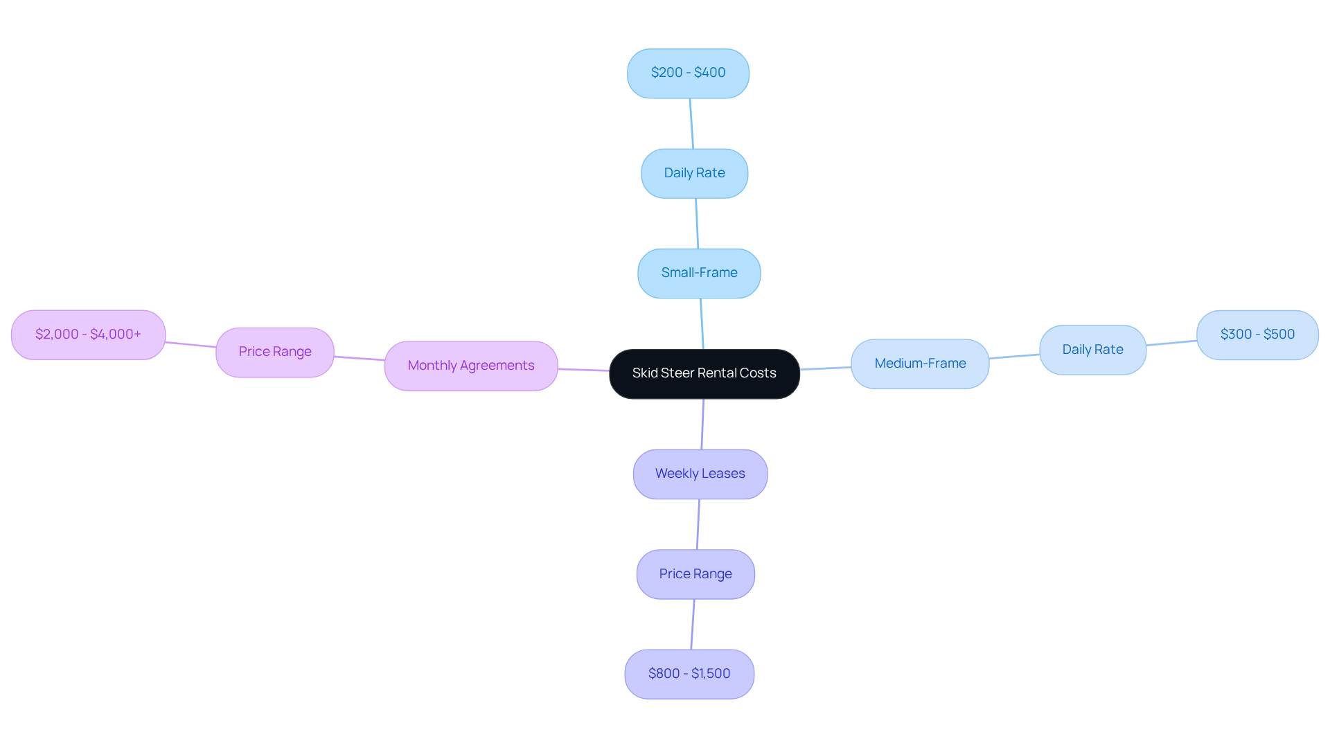 The central node shows the overall topic, while each branch represents different types of skid steers and their rental costs. The price ranges indicate how much you might expect to pay based on the type and duration of the rental. The central node shows the overall topic, while each branch represents different types of skid steers and their rental costs. The price ranges indicate how much you might expect to pay based on the type and duration of the rental.