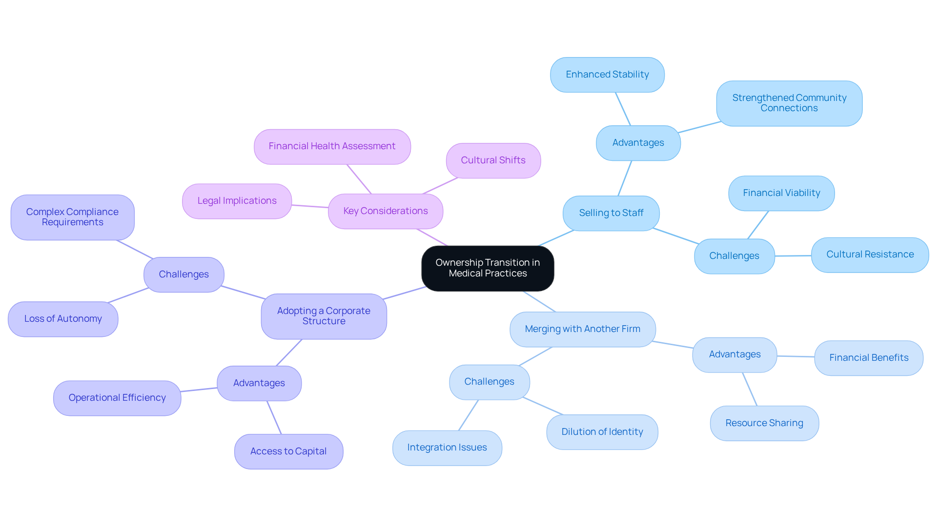 The central node represents the main topic of ownership transition. Each branch shows a different model of transition, with further details on their pros and cons. The key considerations branch highlights important factors to keep in mind during the transition process.