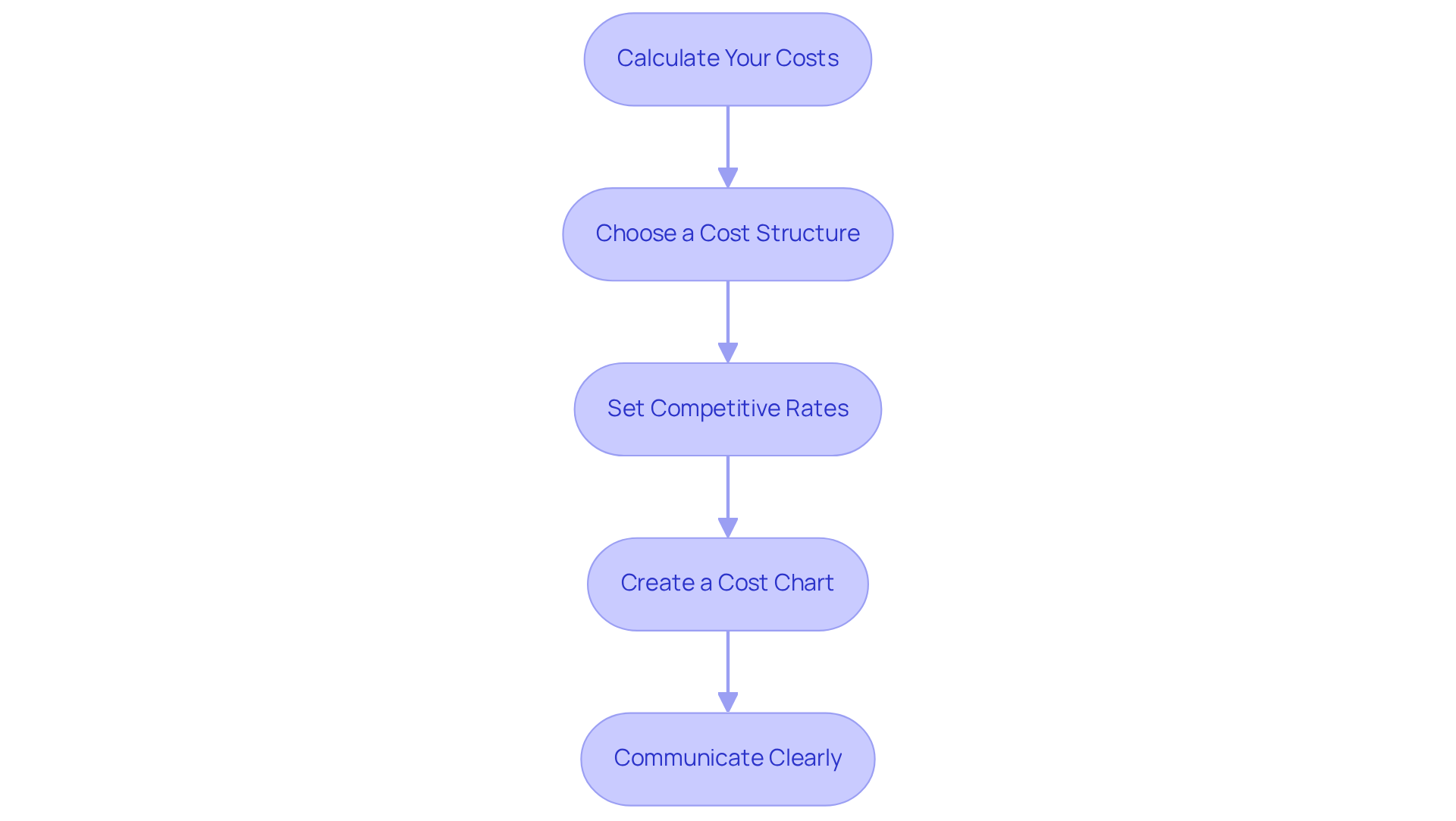 Each box is a step in the pricing development process—start with calculating your costs and follow the arrows to complete each action effectively.