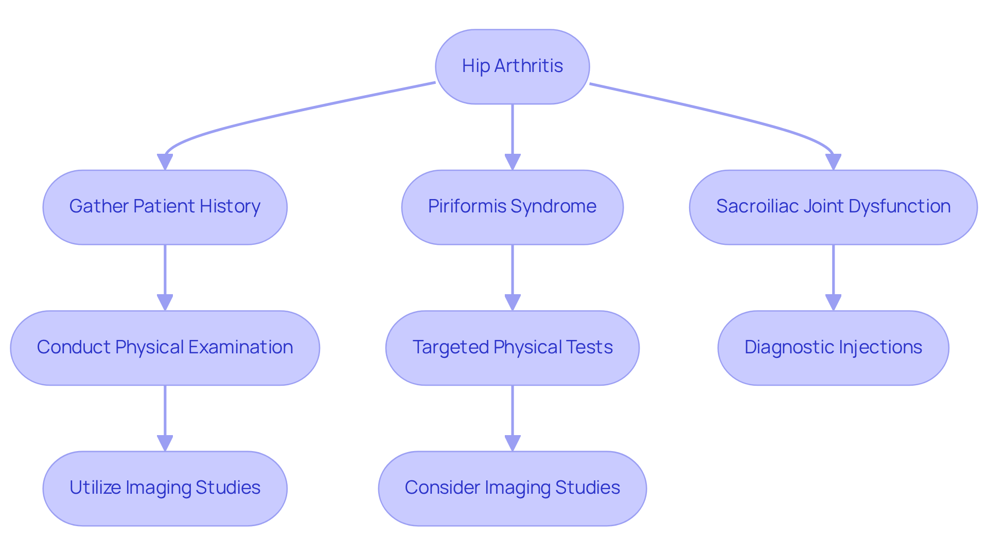 Each branch represents a different condition and its diagnostic steps. Follow the arrows to see how the process varies for hip arthritis, piriformis syndrome, and sacroiliac joint dysfunction.