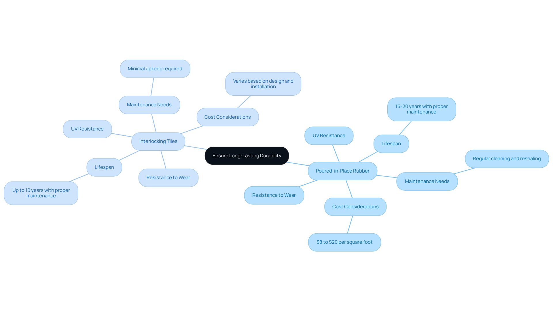 The center shows the main topic of durability, with branches leading to specific materials and their benefits. Each branch highlights important aspects like lifespan and maintenance, helping you understand what makes these flooring options a smart choice.