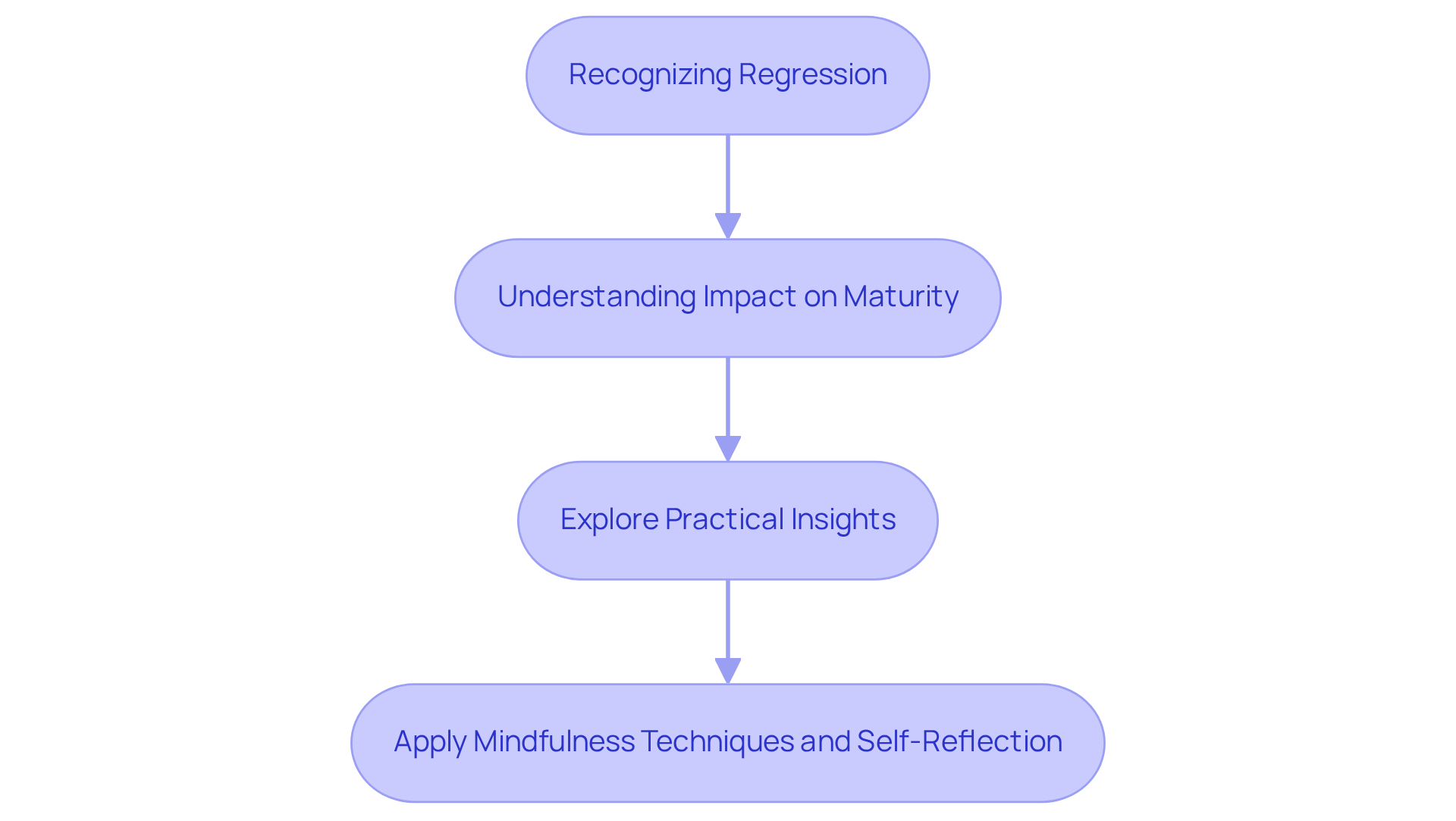 This chart outlines how to navigate through understanding regression: start by recognizing it, understanding its effects, exploring insights, and applying helpful techniques. Each step supports your journey to better manage stress and promote personal growth. This chart outlines how to navigate through understanding regression: start by recognizing it, understanding its effects, exploring insights, and applying helpful techniques. Each step supports your journey to better manage stress and promote personal growth.