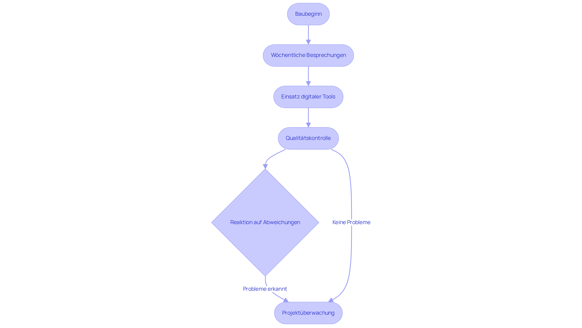 Jeder Schritt zeigt, was im Überwachungsprozess zu tun ist. Folgen Sie den Pfeilen, um zu sehen, wie die Schritte miteinander verbunden sind und wie man auf Probleme reagiert. Jeder Schritt zeigt, was im Überwachungsprozess zu tun ist. Folgen Sie den Pfeilen, um zu sehen, wie die Schritte miteinander verbunden sind und wie man auf Probleme reagiert.