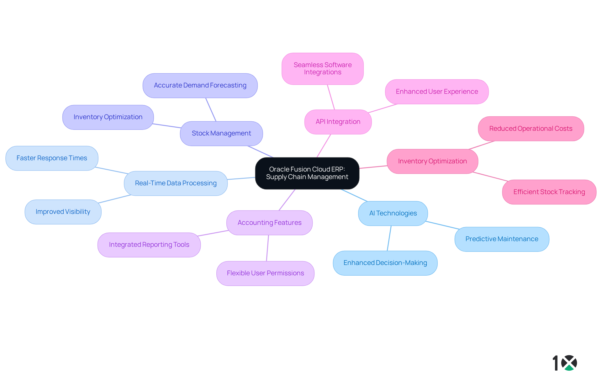 The central node represents the main focus of the ERP system, while the branches show the key features and their benefits. Each color-coded branch helps you understand how these features connect to improve supply chain efficiency.
