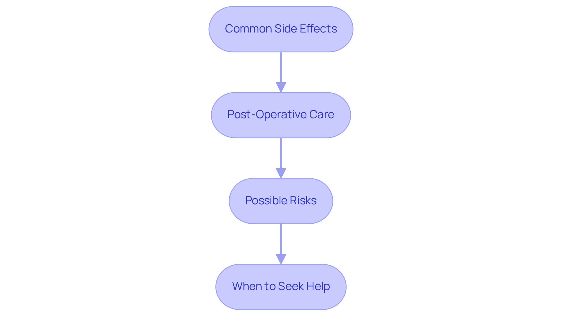 This flowchart guides you through common concerns after LASIK surgery. Each box represents a different area of focus: side effects, aftercare, risks, and when to seek help. Follow the arrows to understand the steps you should take for a smooth recovery. This flowchart guides you through common concerns after LASIK surgery. Each box represents a different area of focus: side effects, aftercare, risks, and when to seek help. Follow the arrows to understand the steps you should take for a smooth recovery.