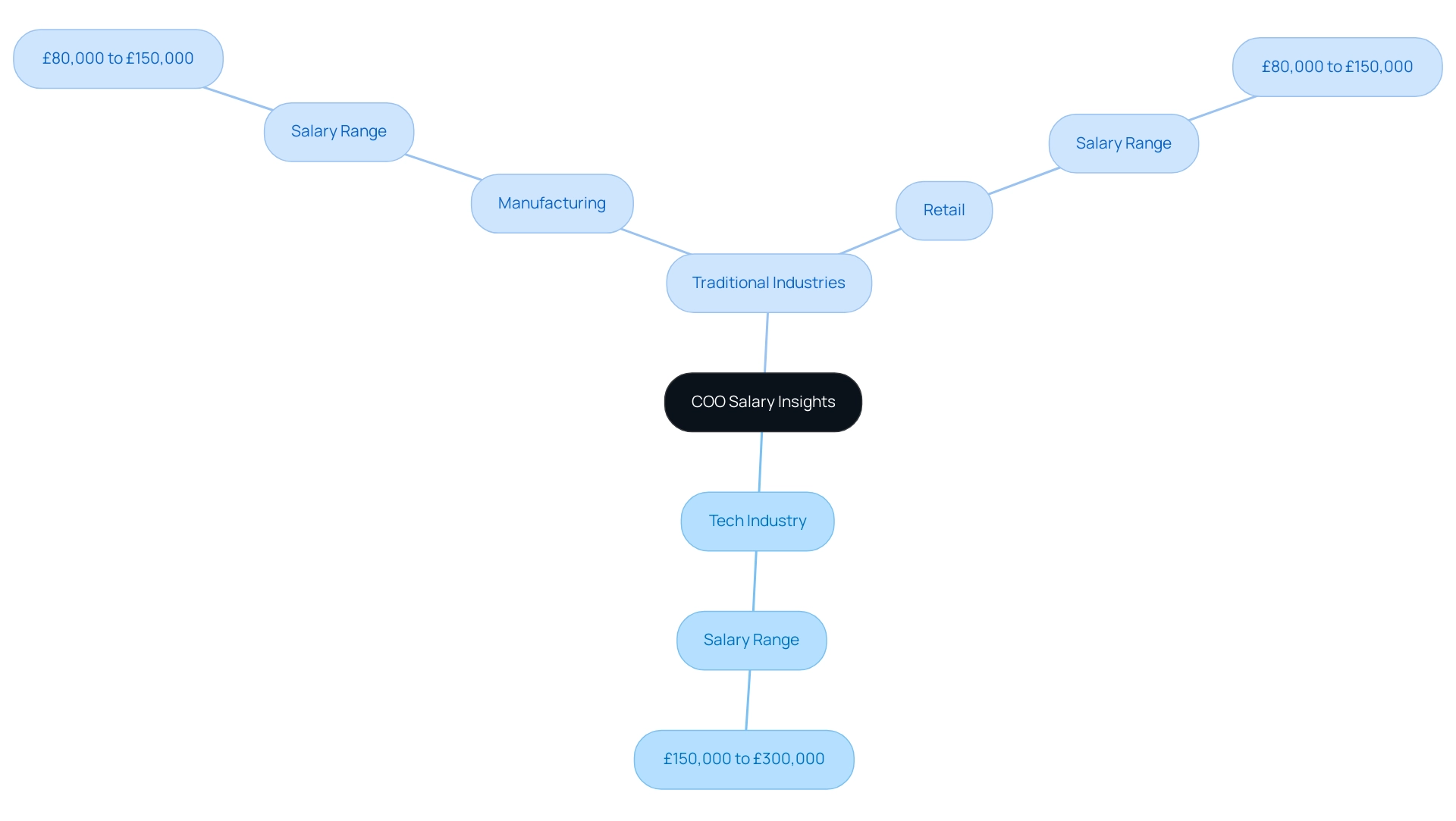 The central node represents COO salary insights, with branches showing sector categories and their respective salary ranges.