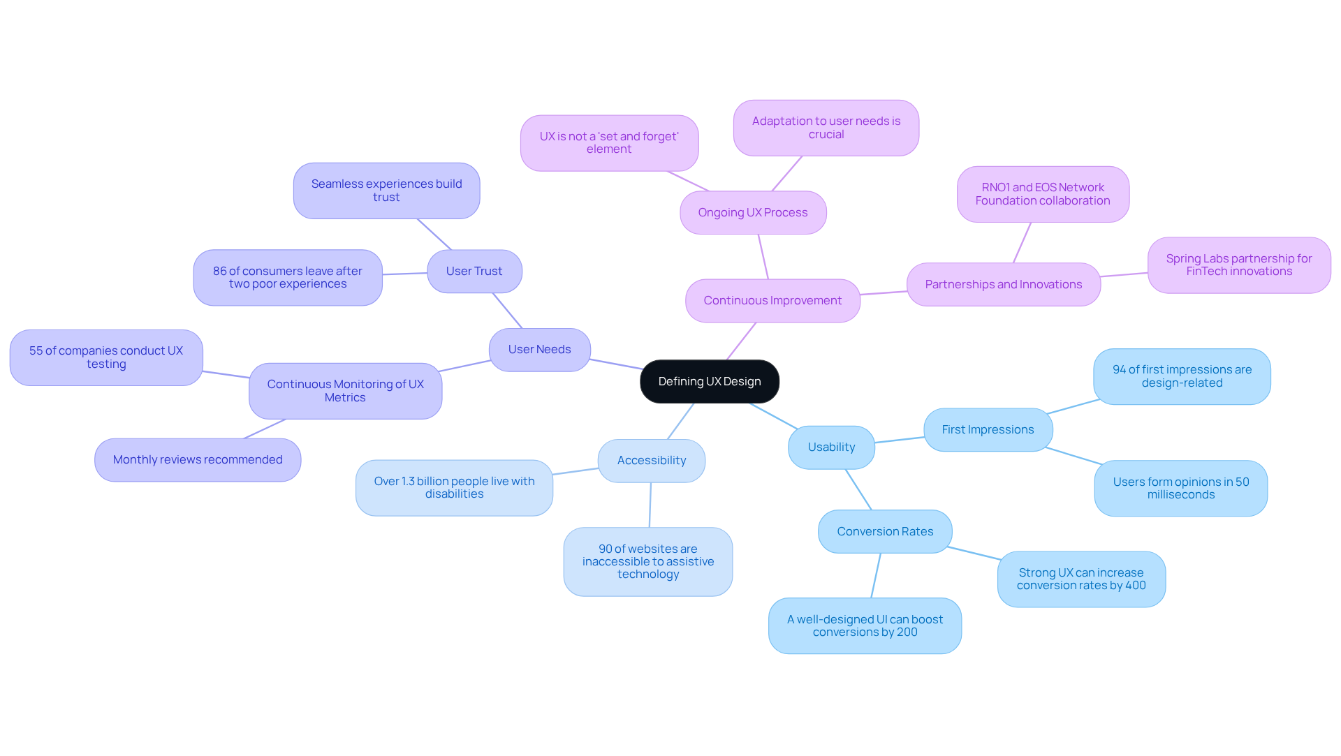 The central node represents the main topic of UX design. The branches show the essential elements and principles, while sub-branches provide supporting information and statistics. The colors help differentiate between concepts, making it easier to navigate through the ideas.