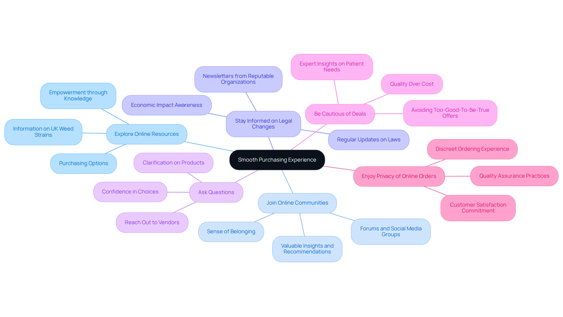 The center represents the main goal of having a smooth purchasing experience, while each branch shows a specific tip to help you achieve that. Follow the branches to see how each tip can enhance your journey. The center represents the main goal of having a smooth purchasing experience, while each branch shows a specific tip to help you achieve that. Follow the branches to see how each tip can enhance your journey.