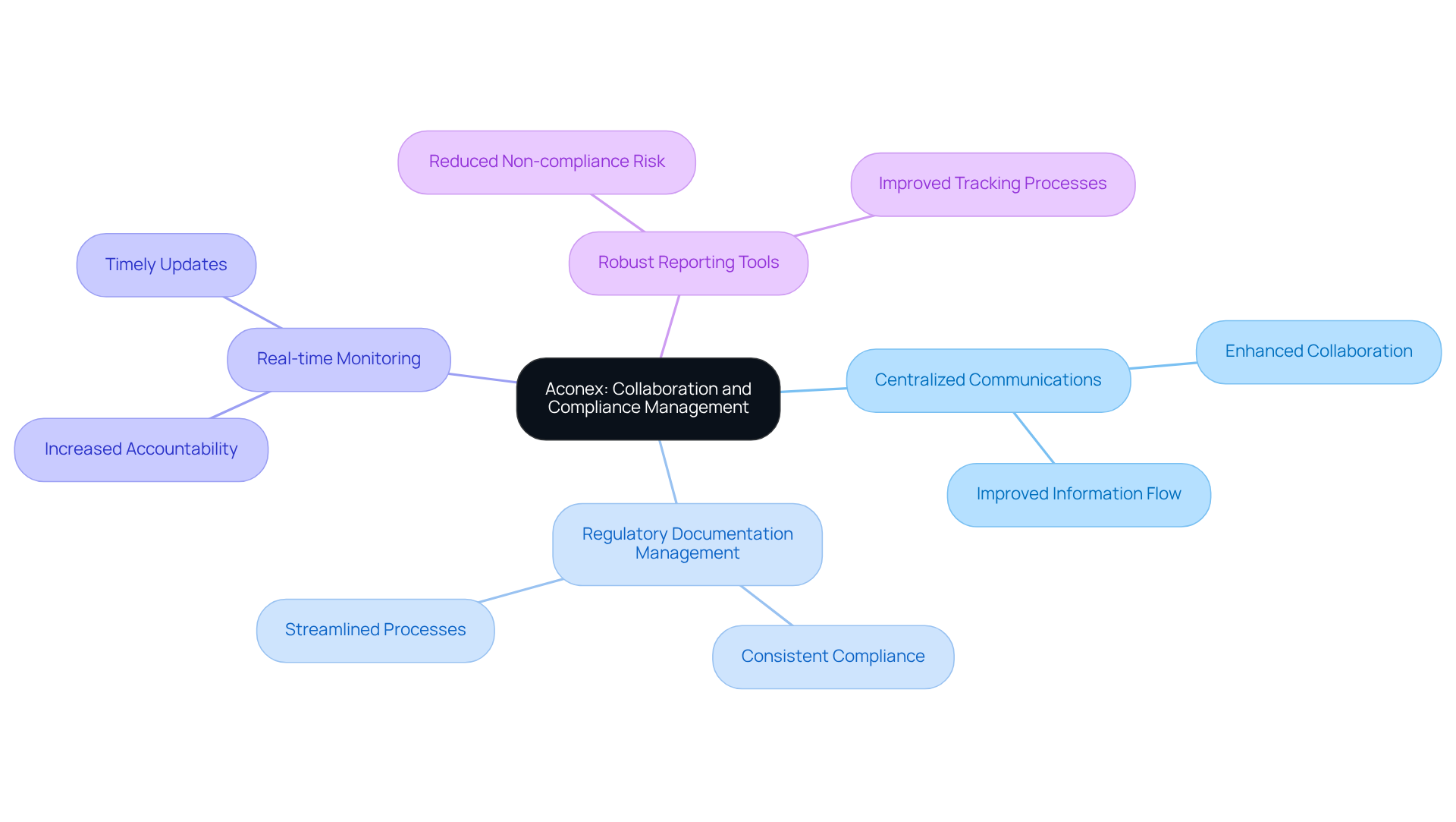 The central node represents Aconex, while the branches show its key features and benefits. Each branch connects to specific advantages, illustrating how Aconex enhances collaboration and compliance in construction projects.