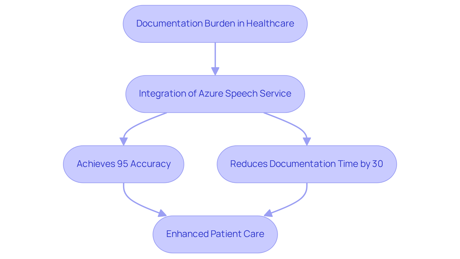 This flowchart shows how integrating Azure's speech solutions can help reduce the burden of documentation in healthcare, leading to better patient care. Follow the arrows to see how each step connects to the next.