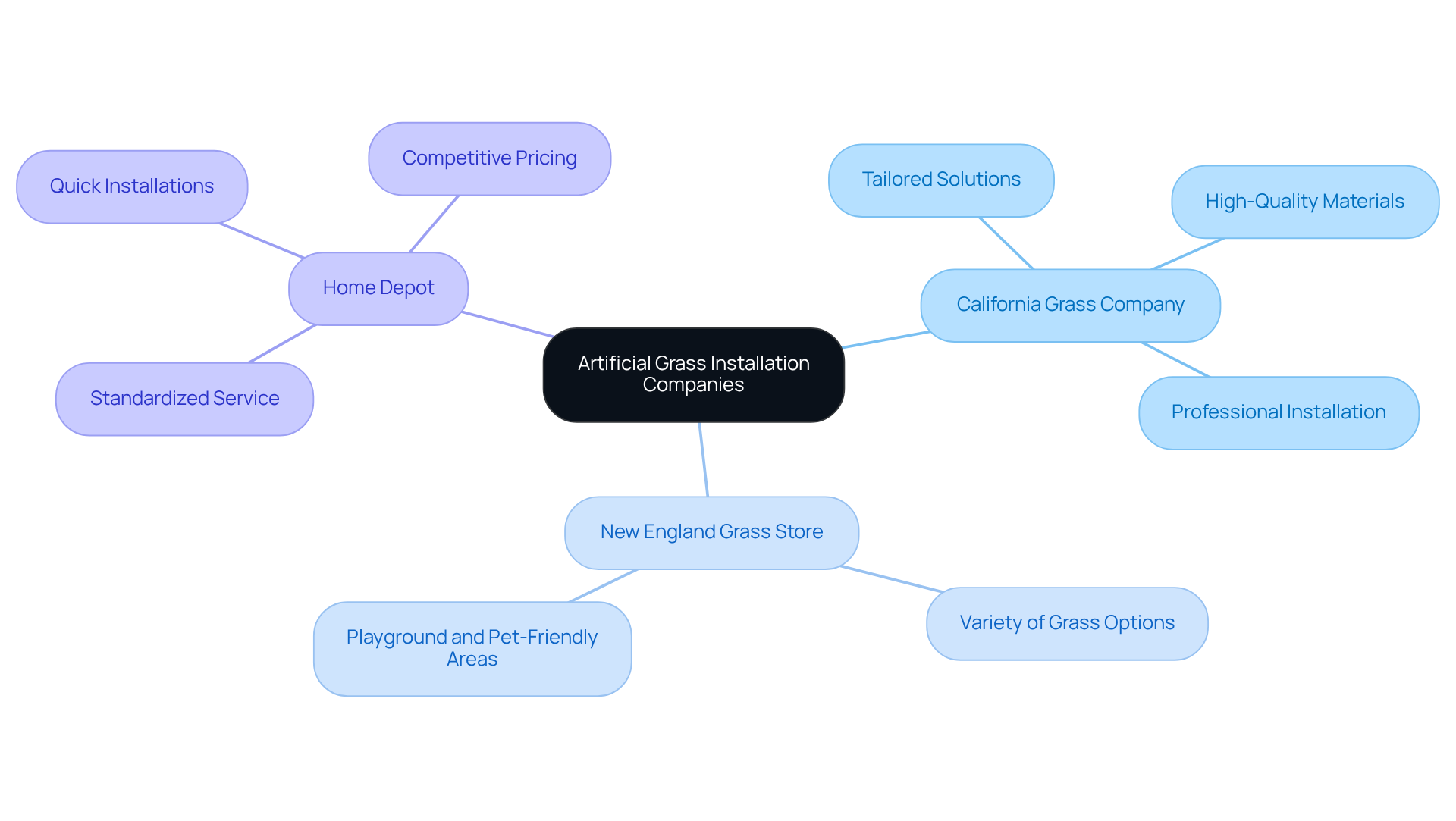 This mindmap shows different companies and what they offer. Start at the center with the main topic, then follow the branches to see what each company specializes in. The colors help you quickly identify which company is which.
