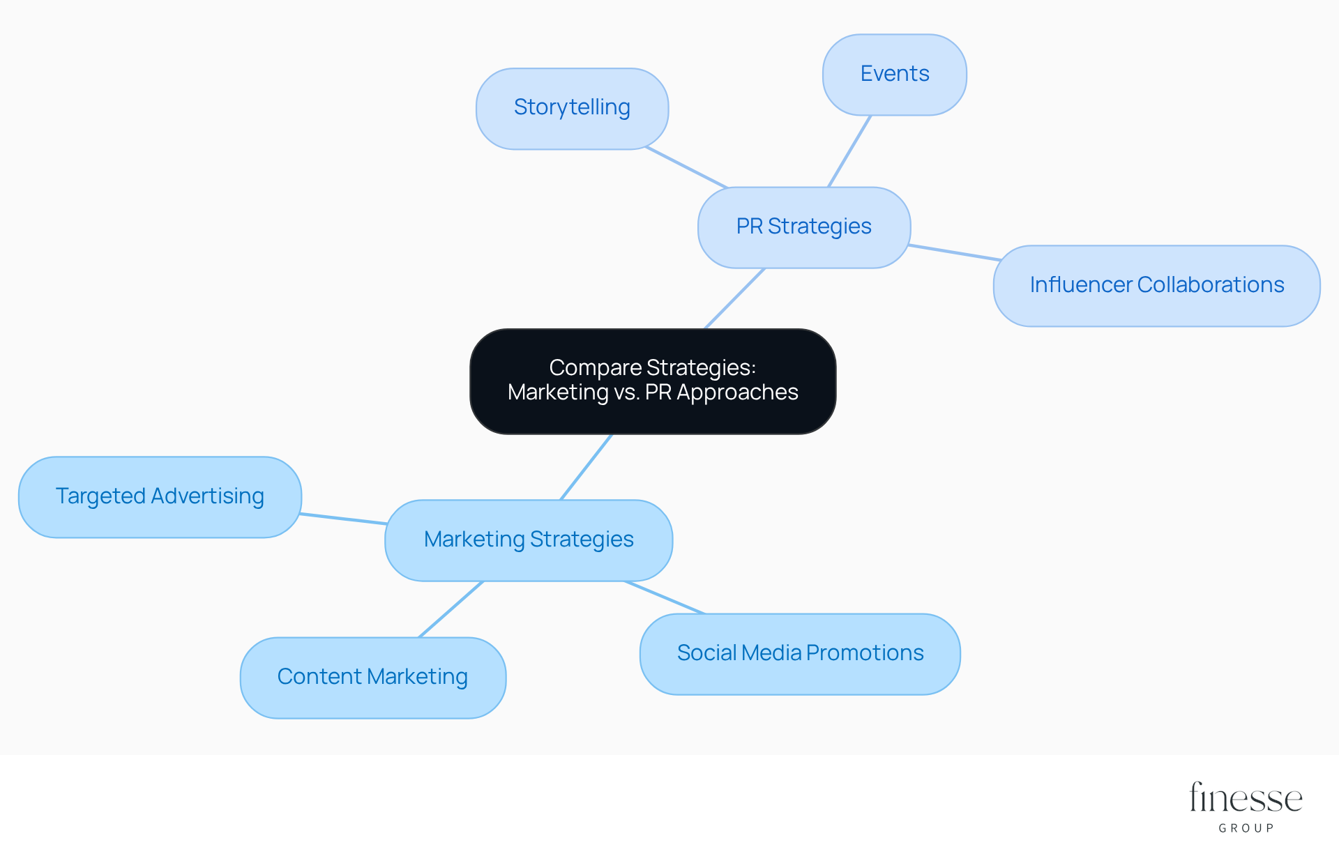 The center shows the main comparison between marketing and PR strategies. The branches detail specific tactics used in each approach, helping you visualize their unique focuses and methods. The center shows the main comparison between marketing and PR strategies. The branches detail specific tactics used in each approach, helping you visualize their unique focuses and methods.