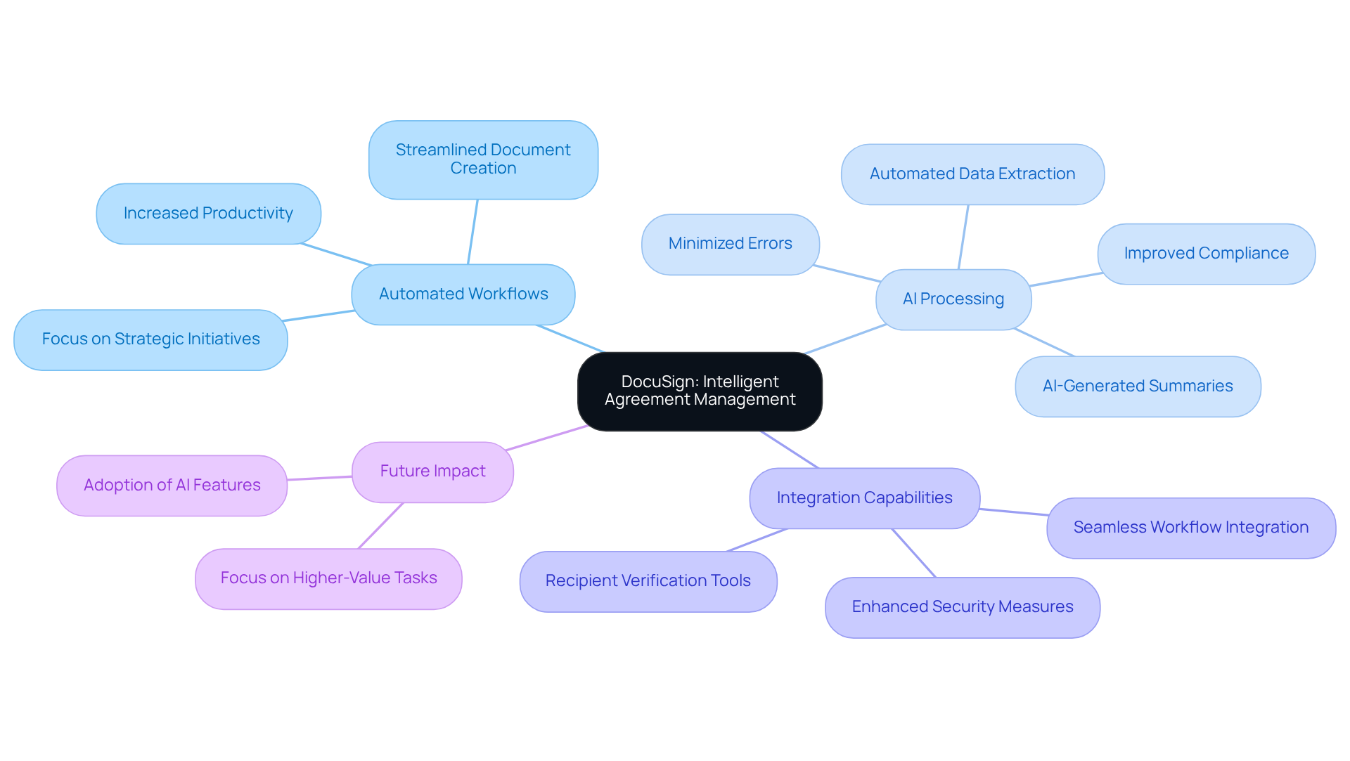 The central node represents the main topic, while the branches show the key features of IAM. Each feature has its own sub-points that explain how it contributes to improving contract management.
